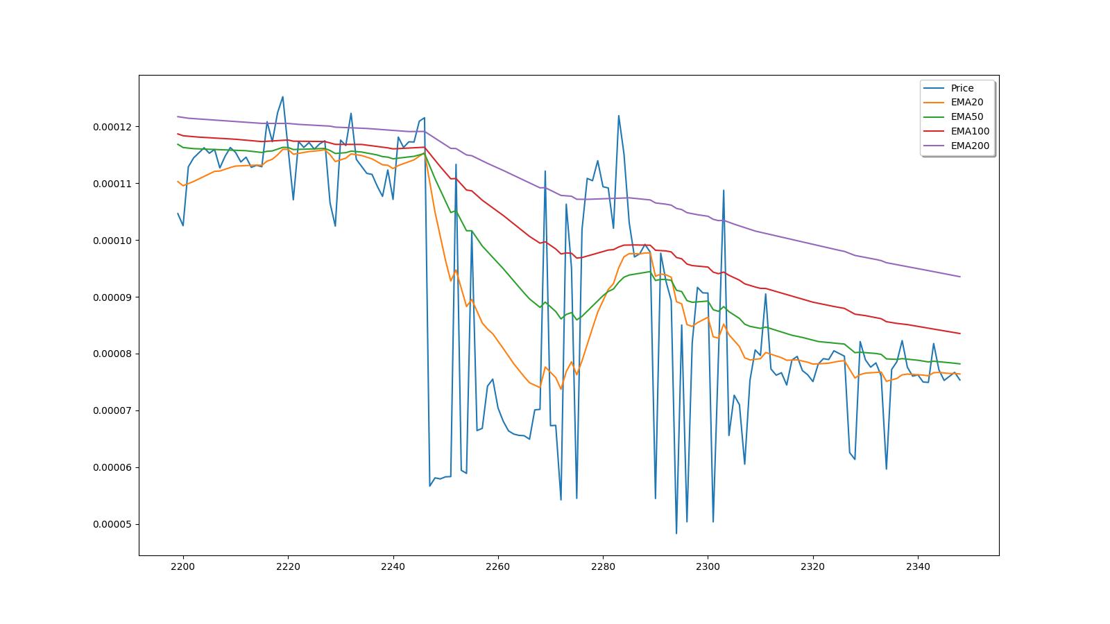 MindCoin Exponential Moving Averages