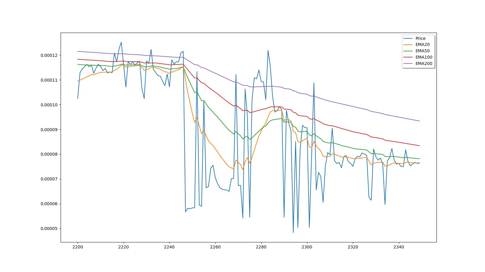 MindCoin Exponential Moving Averages