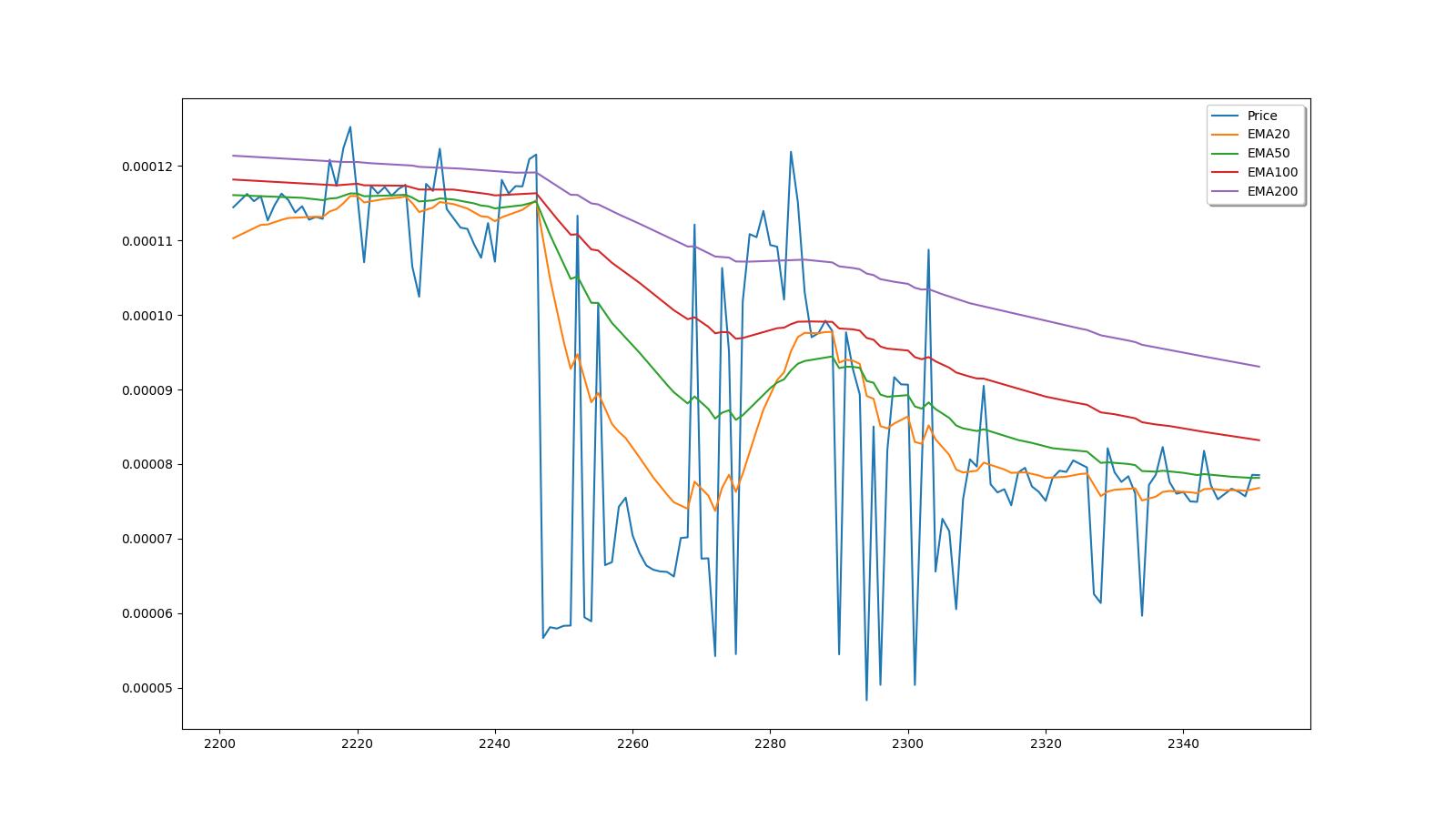 MindCoin Exponential Moving Averages