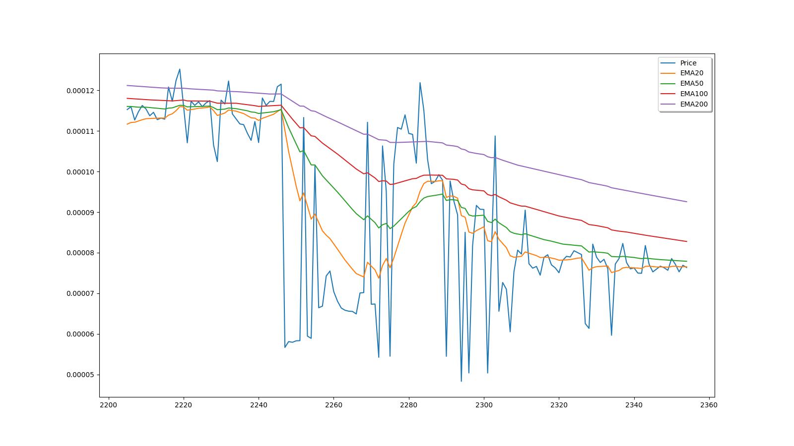 MindCoin Exponential Moving Averages