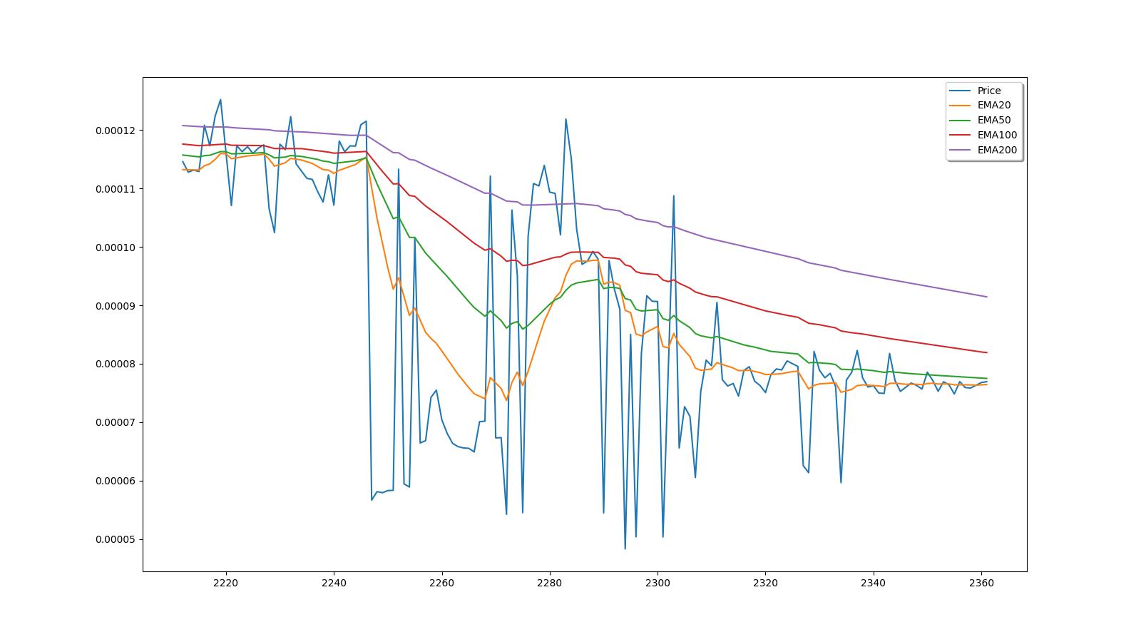 MindCoin Exponential Moving Averages