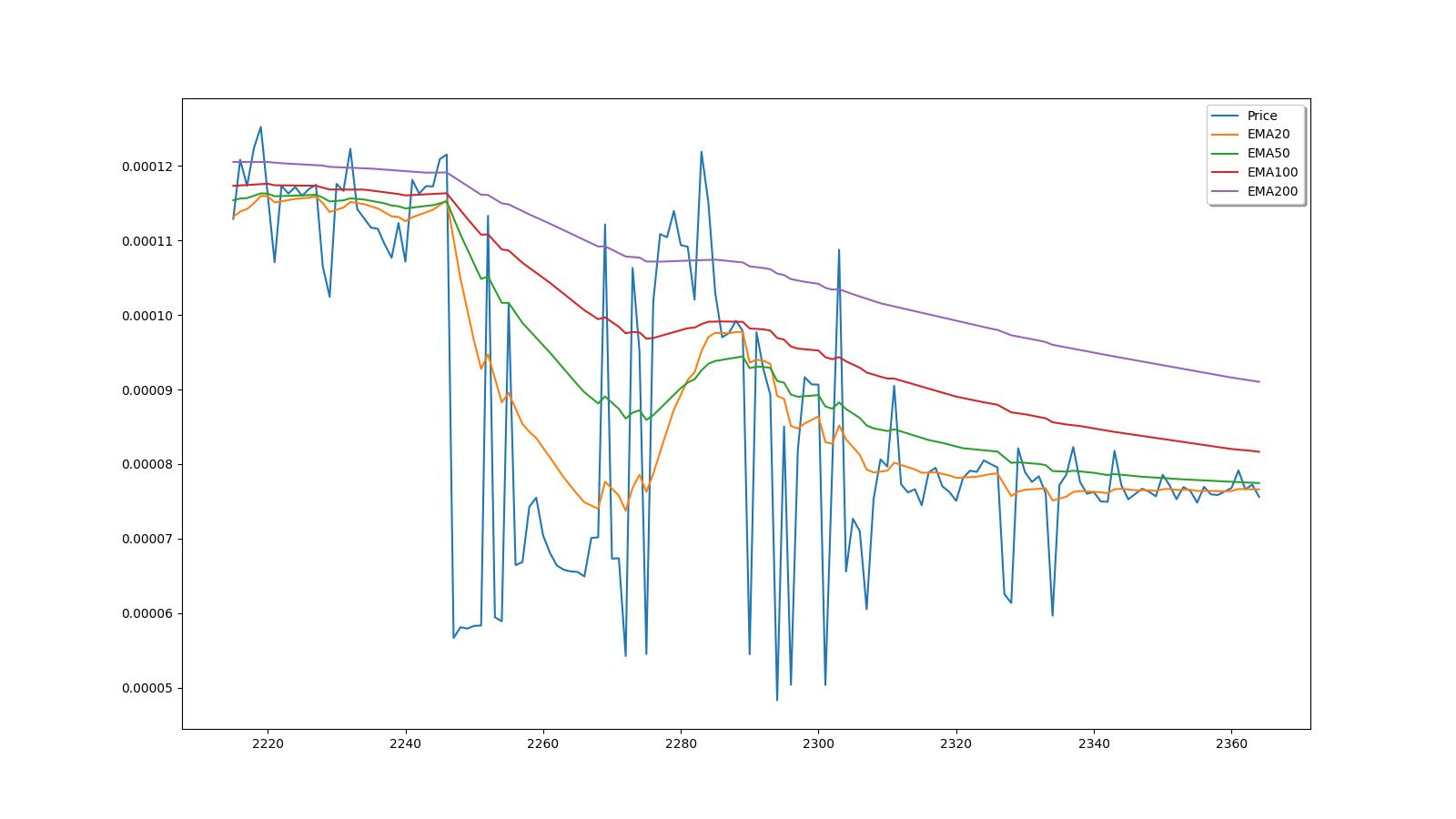 MindCoin Exponential Moving Averages