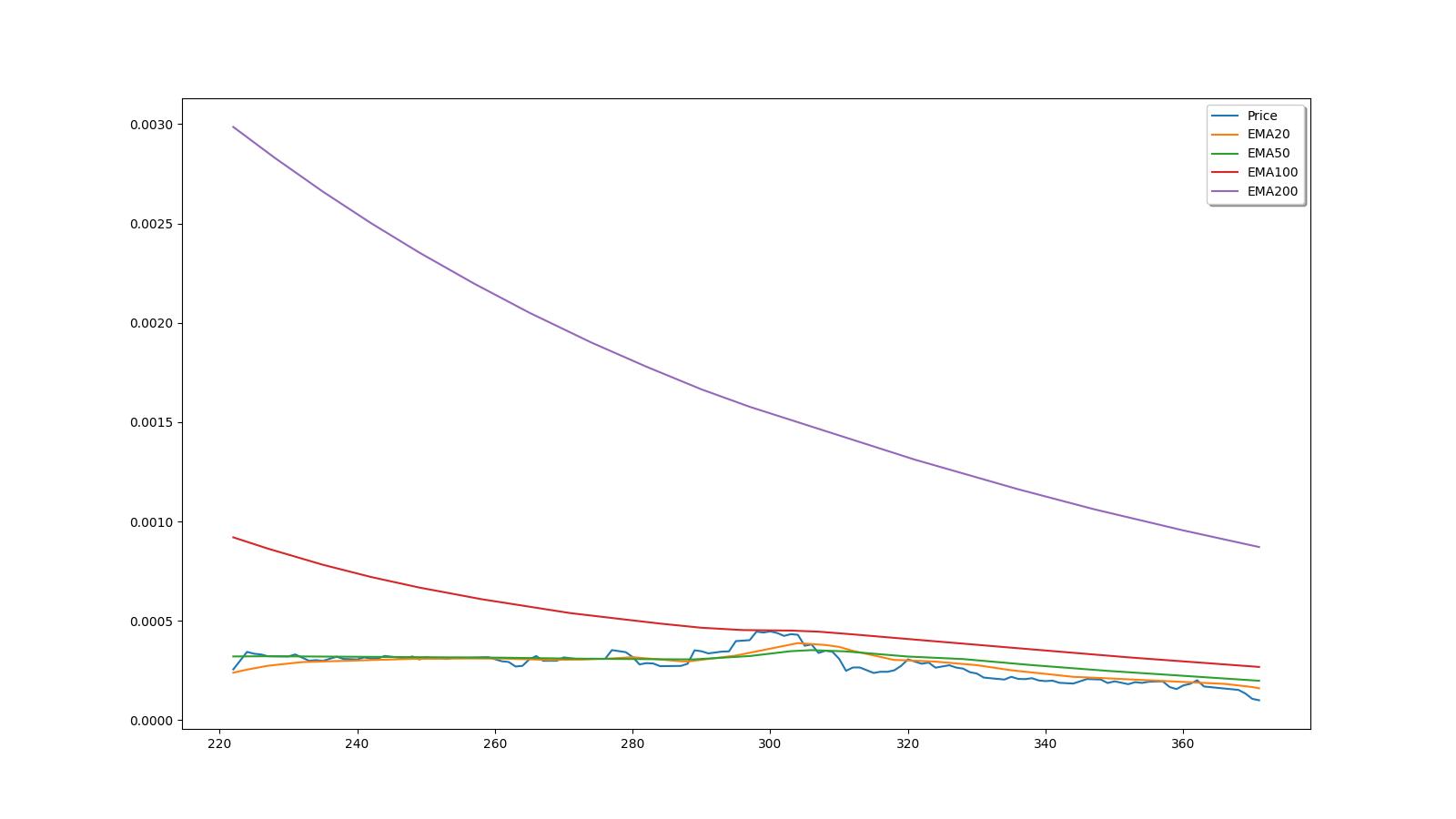 Mindfak By Matt Furie Exponential Moving Averages