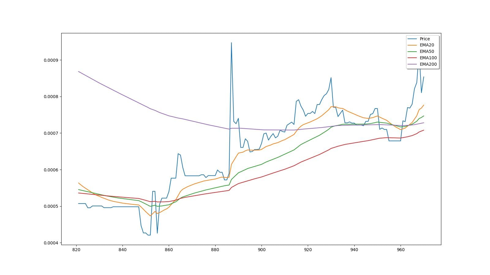 Mindfolk Wood Exponential Moving Averages