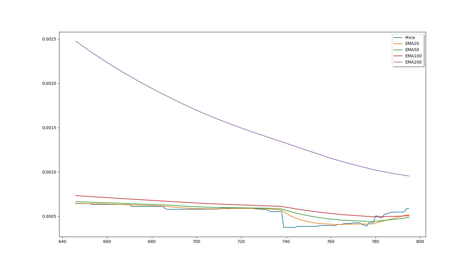 Mindfolk Wood Exponential Moving Averages