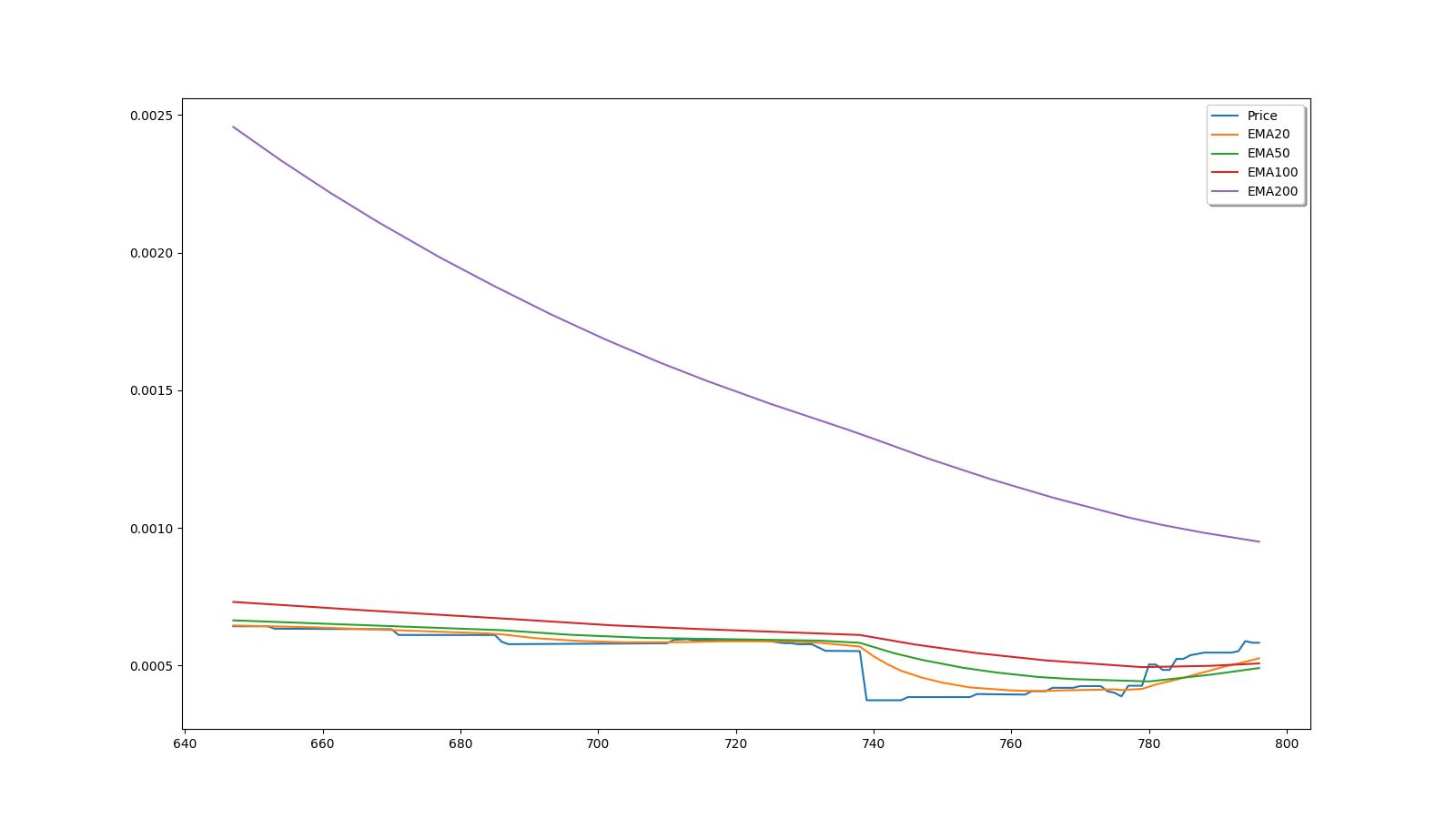 Mindfolk Wood Exponential Moving Averages