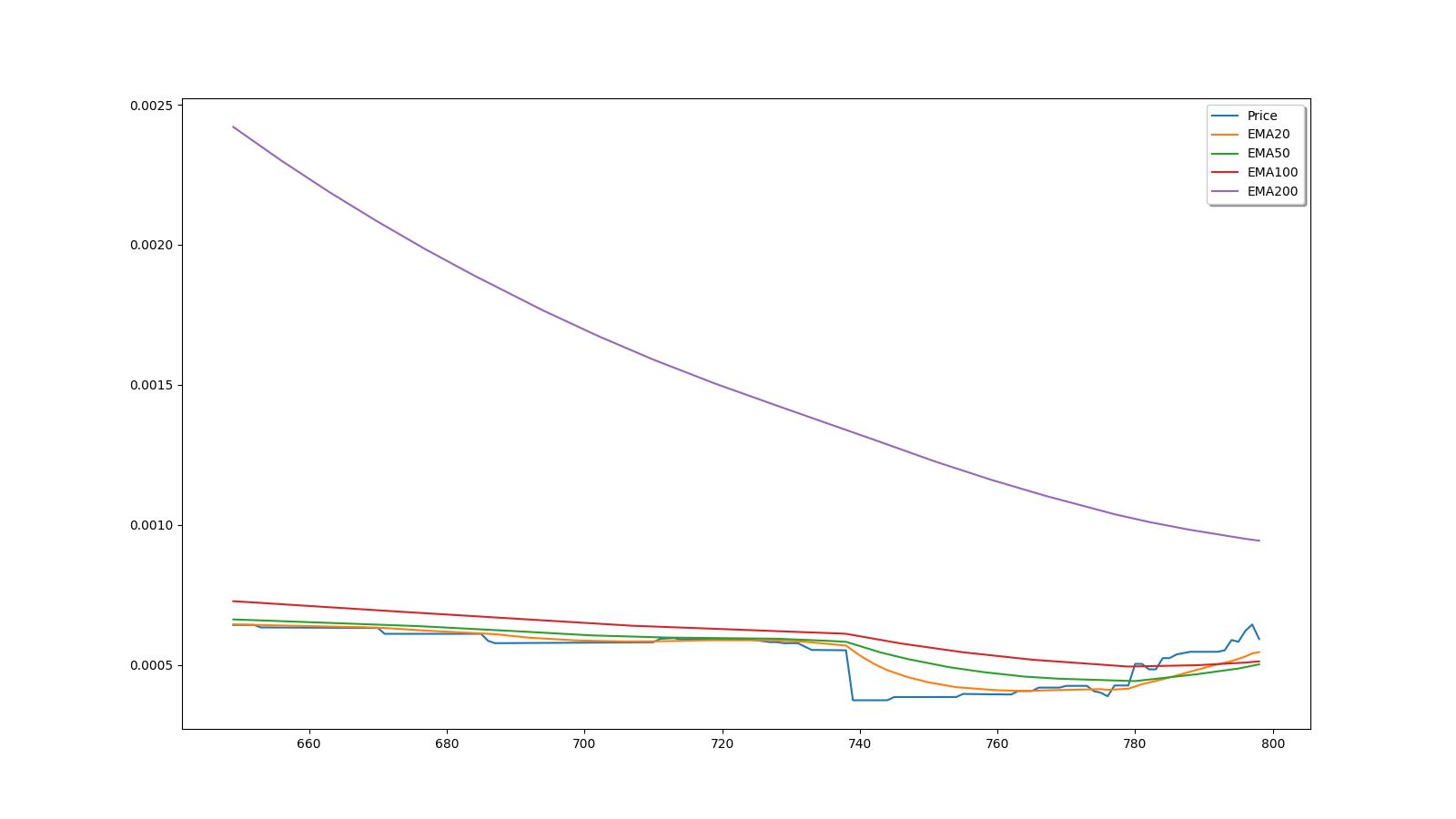 Mindfolk Wood Exponential Moving Averages