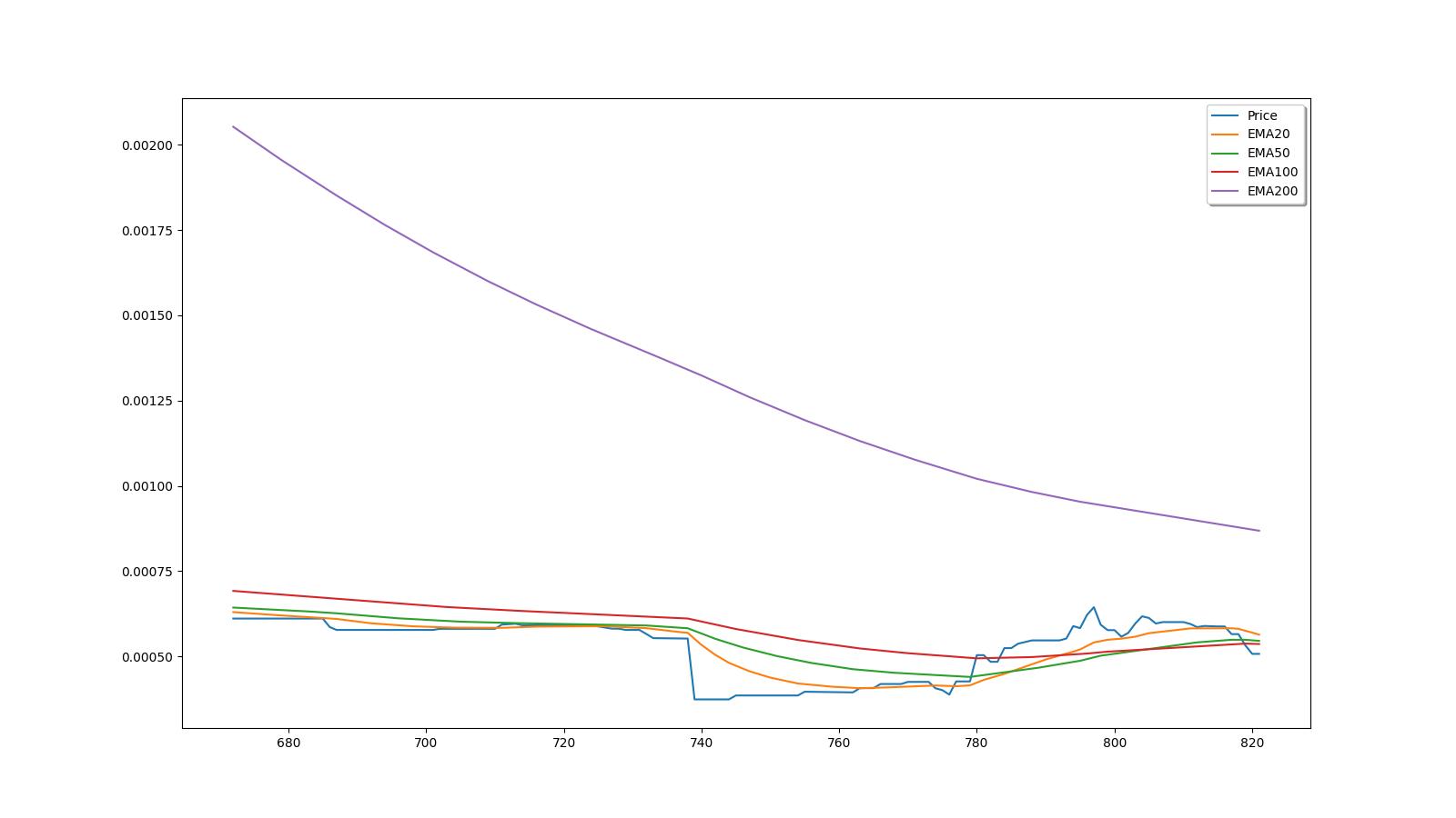 Mindfolk Wood Exponential Moving Averages