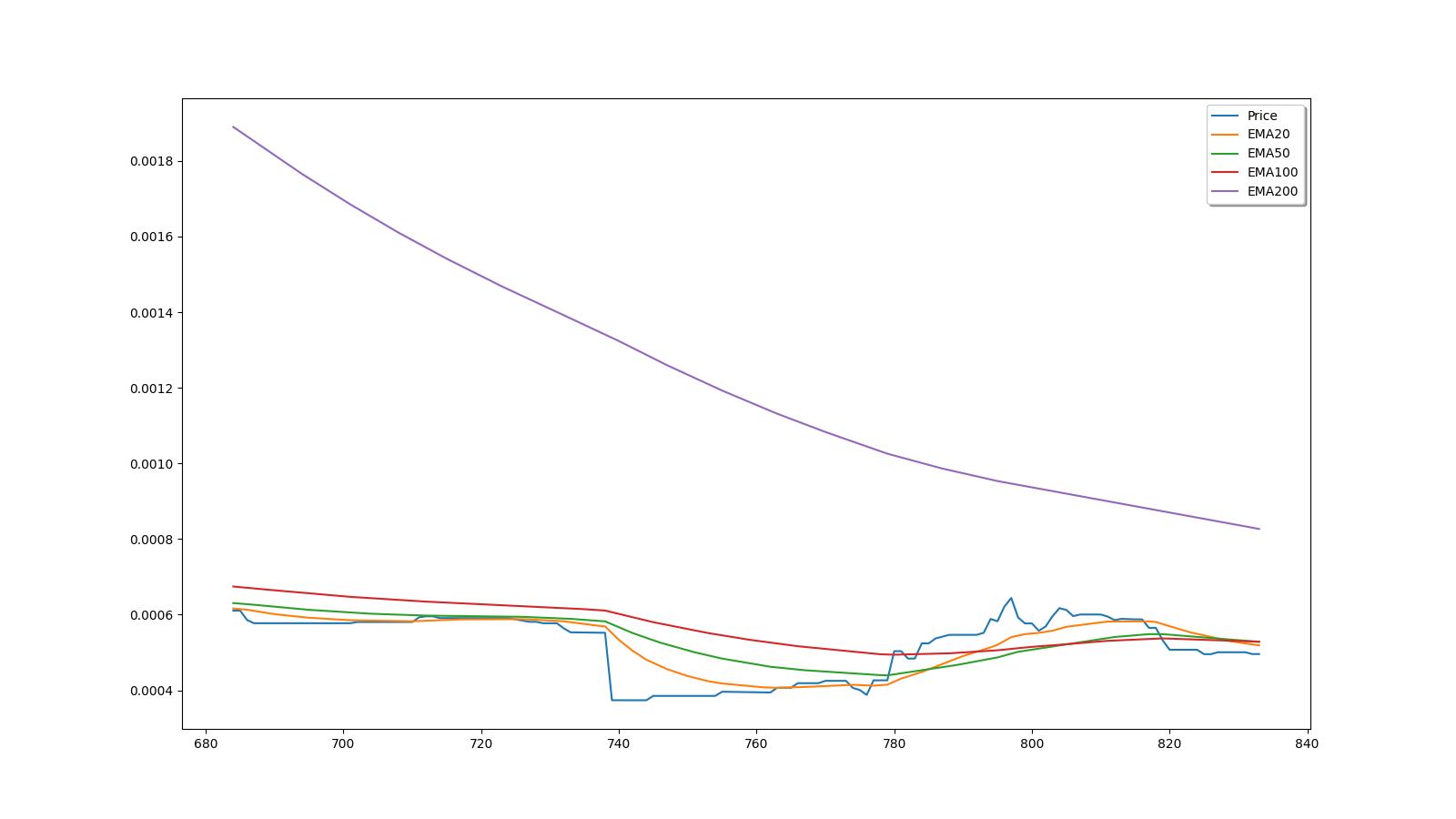Mindfolk Wood Exponential Moving Averages