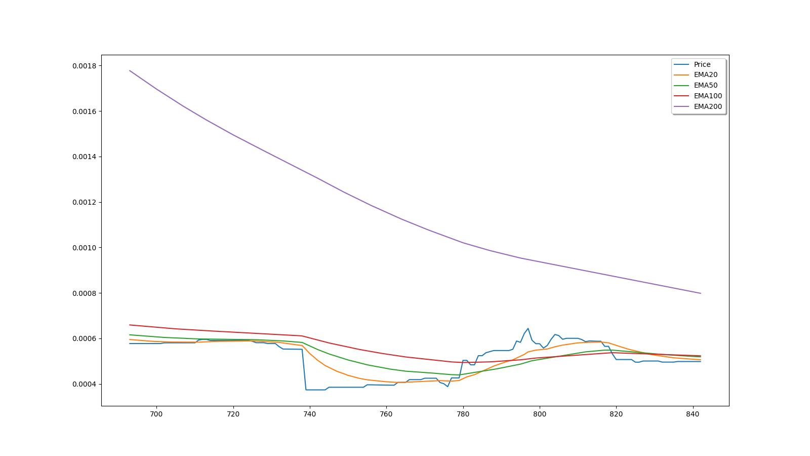 Mindfolk Wood Exponential Moving Averages