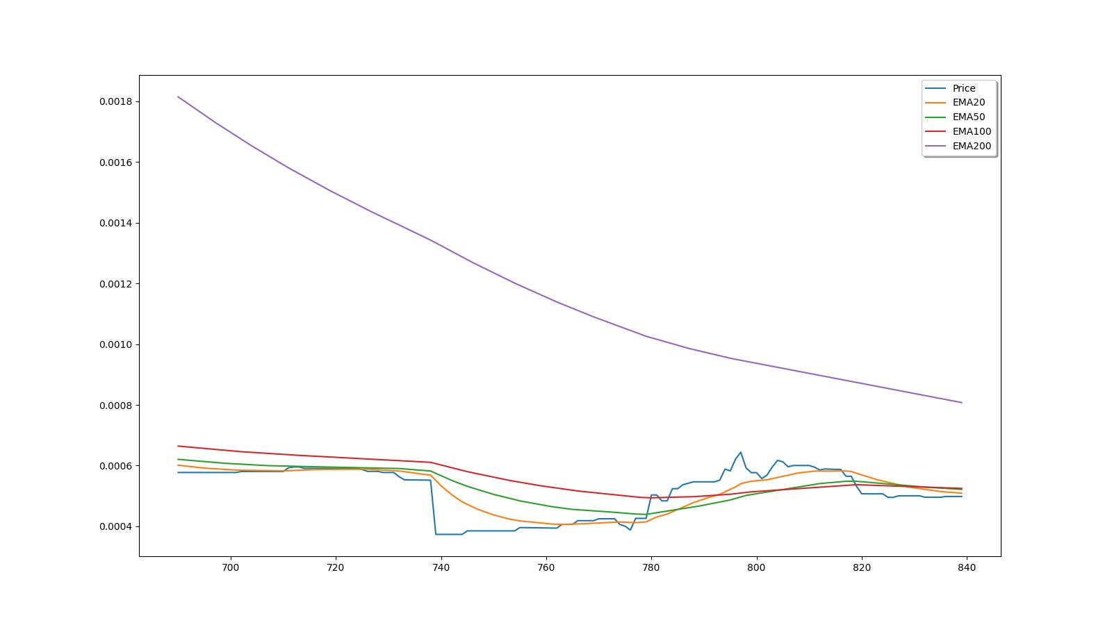 Mindfolk Wood Exponential Moving Averages