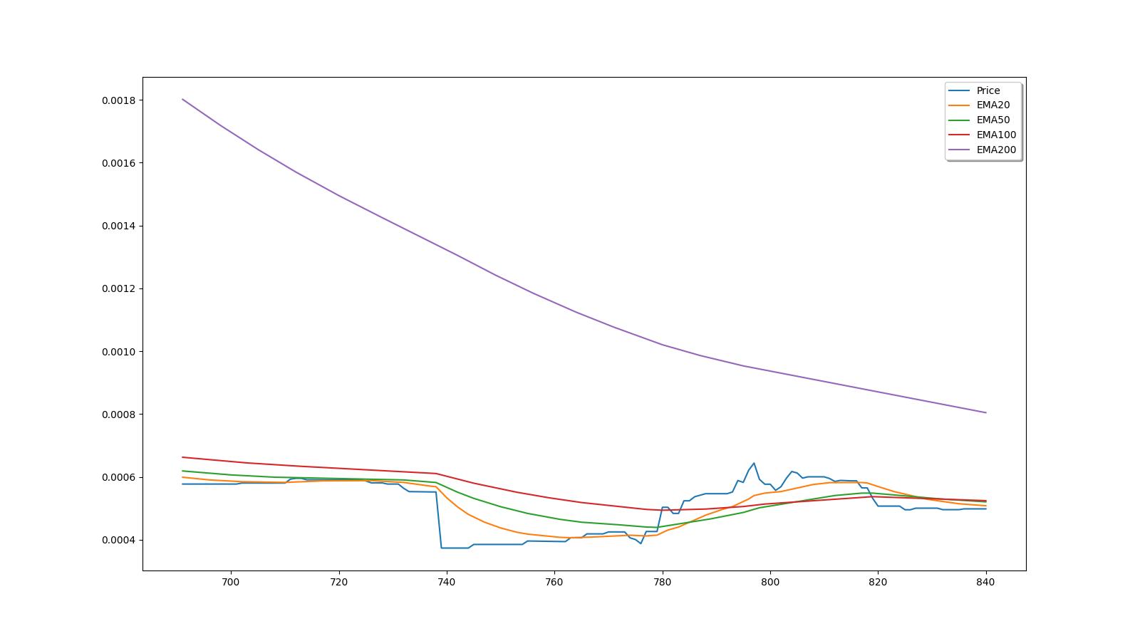 Mindfolk Wood Exponential Moving Averages