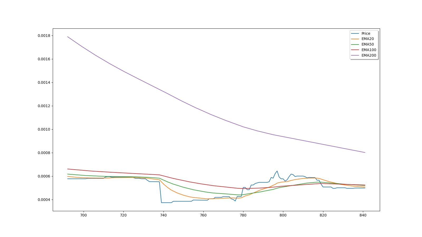 Mindfolk Wood Exponential Moving Averages