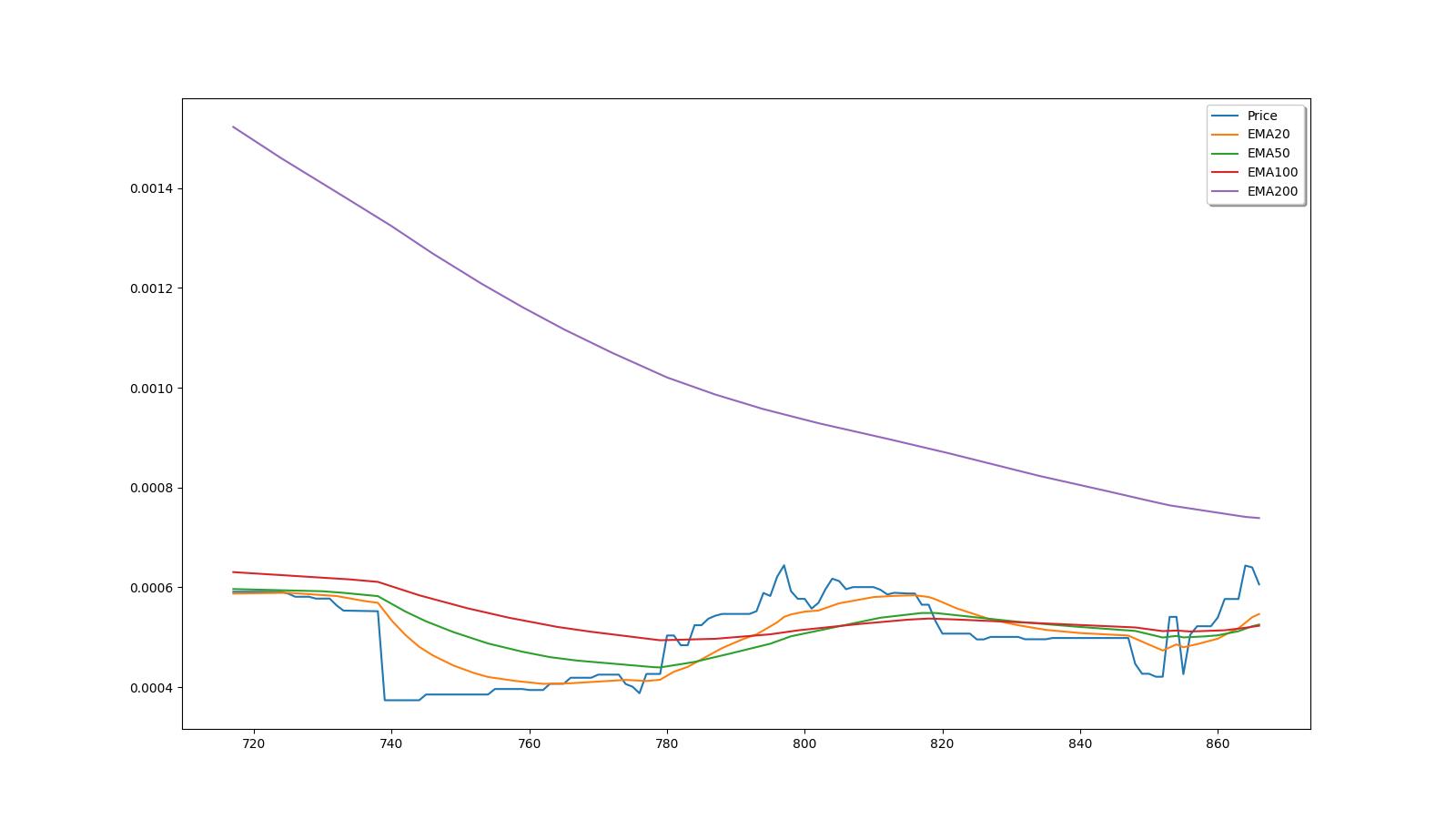 Mindfolk Wood Exponential Moving Averages