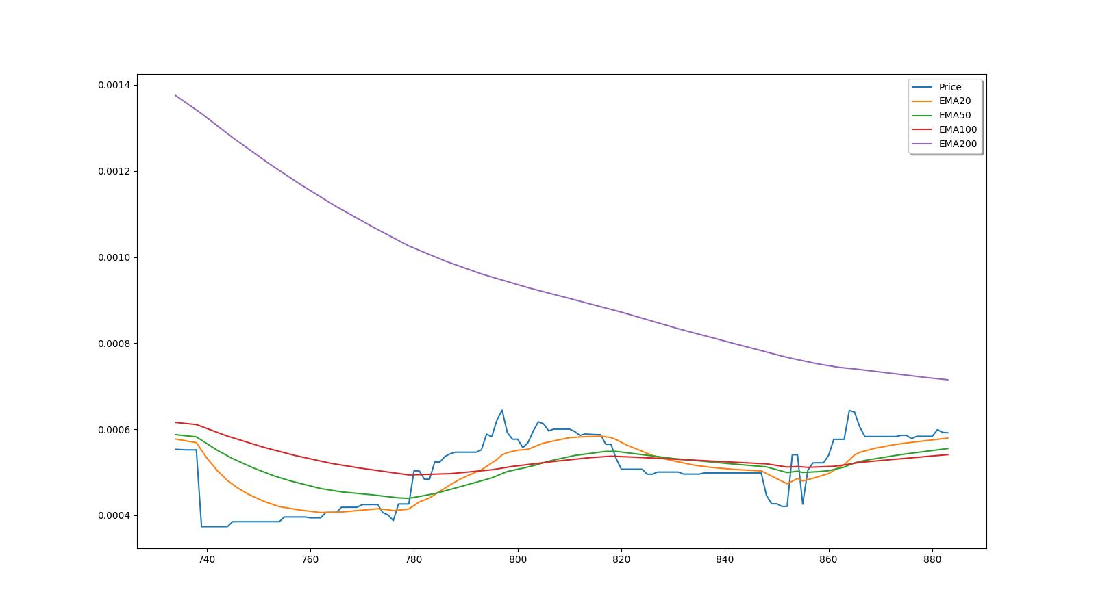 Mindfolk Wood Exponential Moving Averages