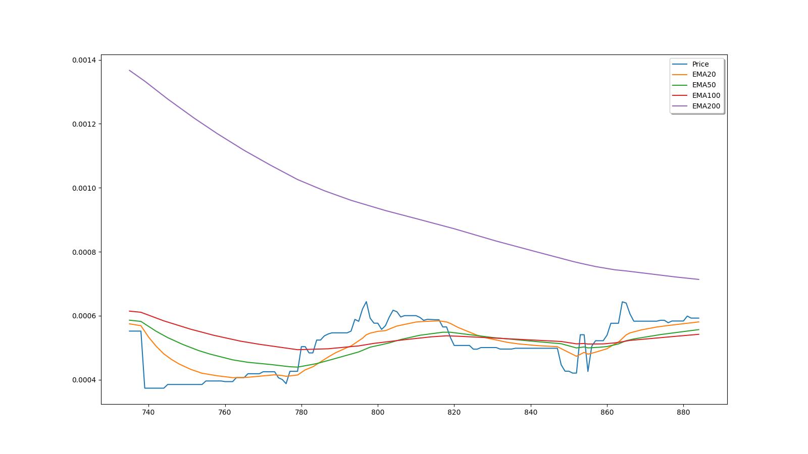 Mindfolk Wood Exponential Moving Averages