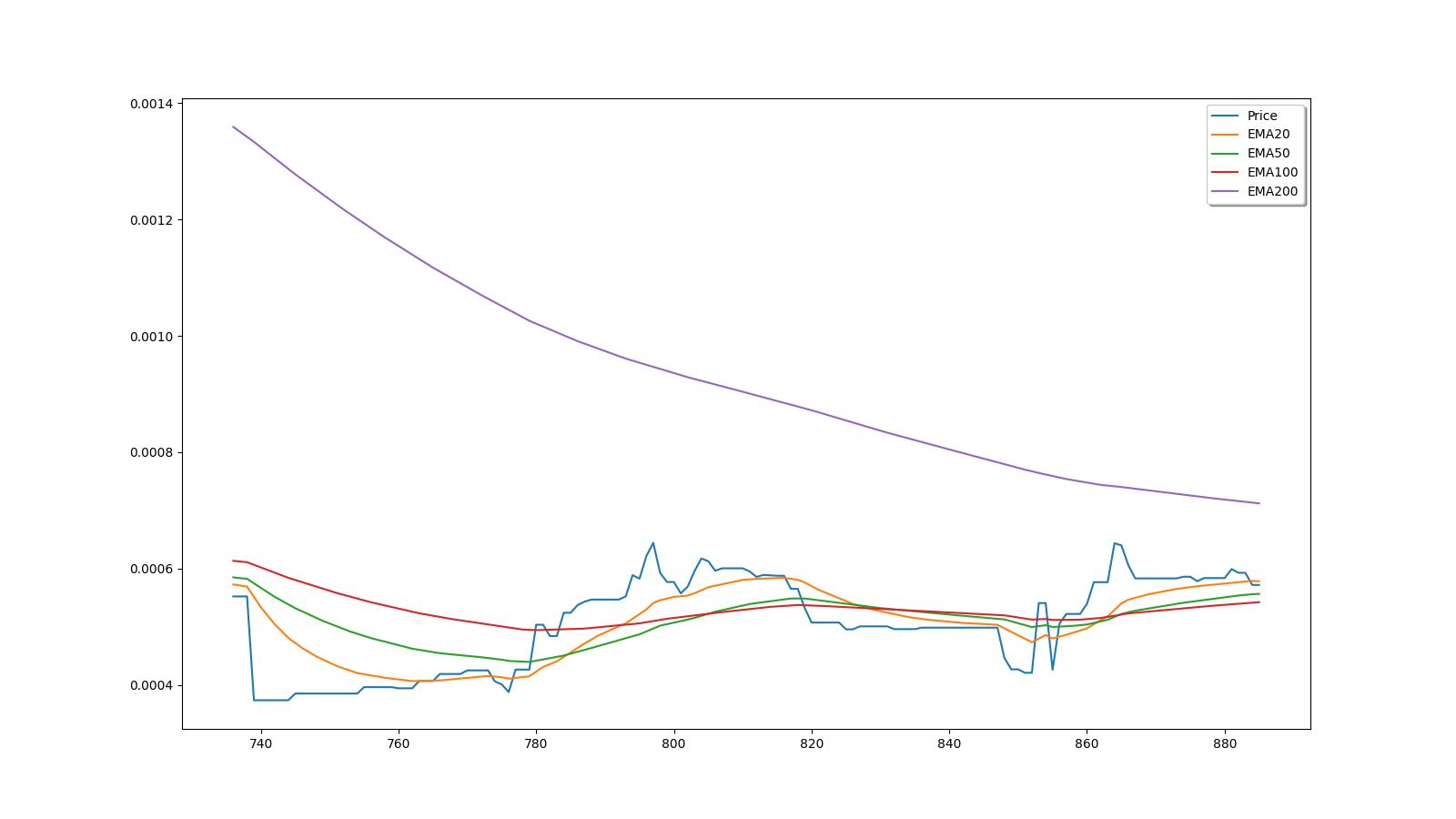 Mindfolk Wood Exponential Moving Averages
