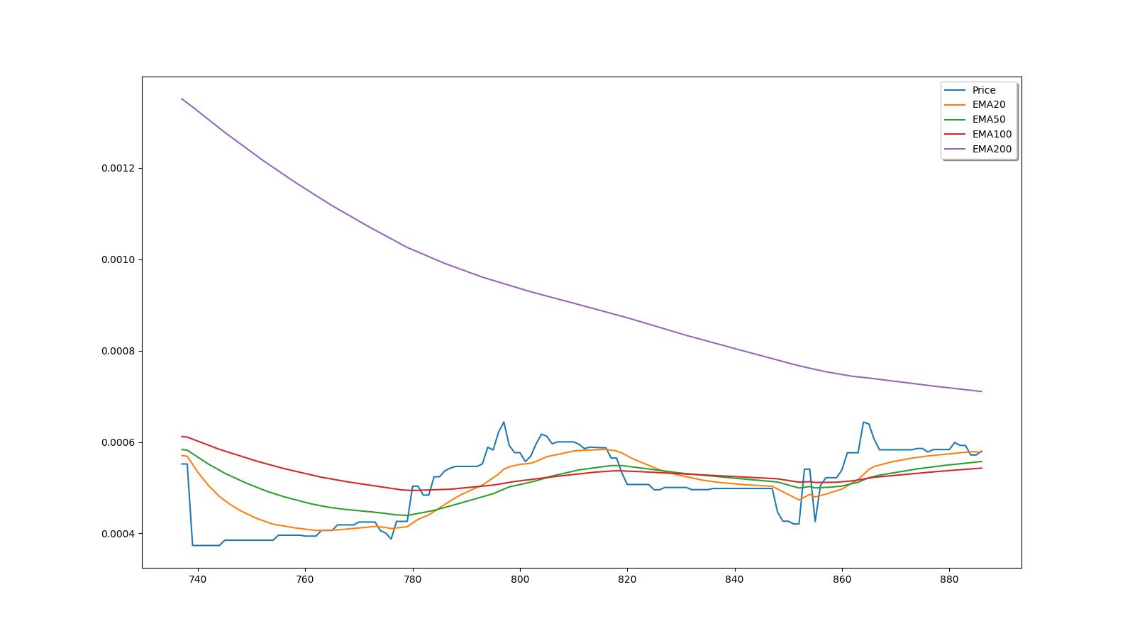 Mindfolk Wood Exponential Moving Averages