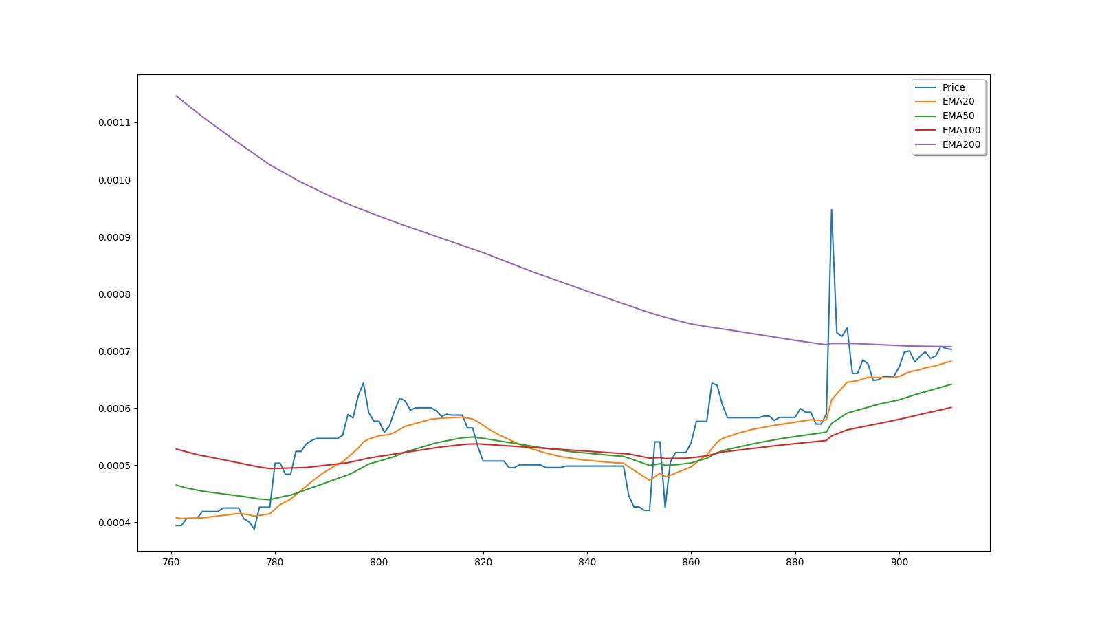 Mindfolk Wood Exponential Moving Averages