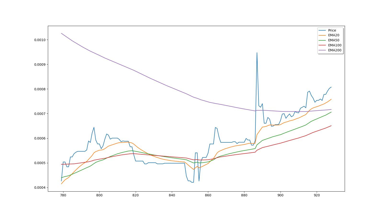 Mindfolk Wood Exponential Moving Averages
