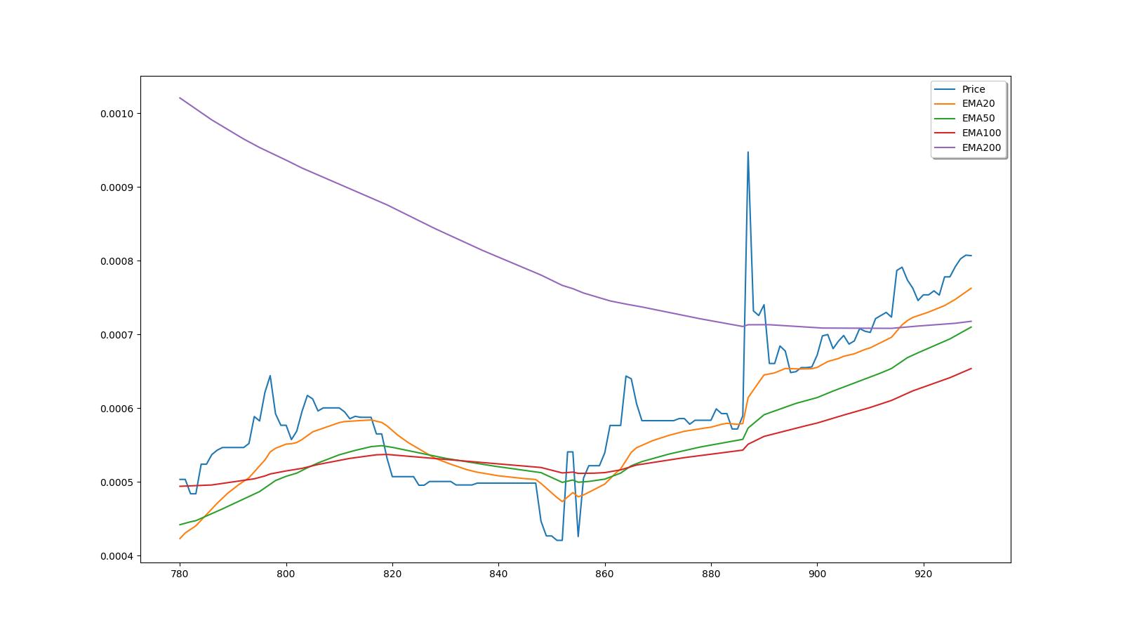 Mindfolk Wood Exponential Moving Averages