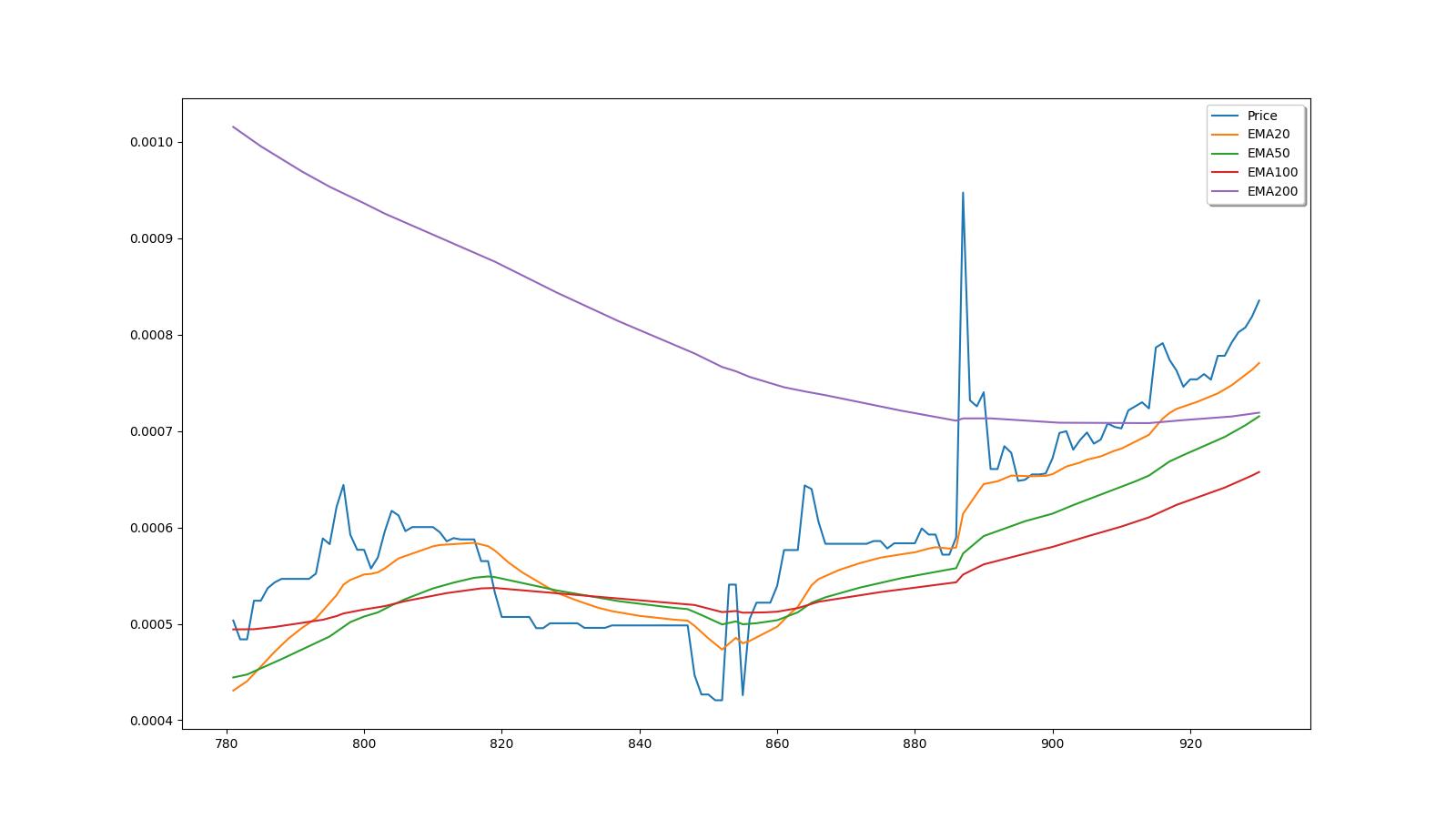 Mindfolk Wood Exponential Moving Averages