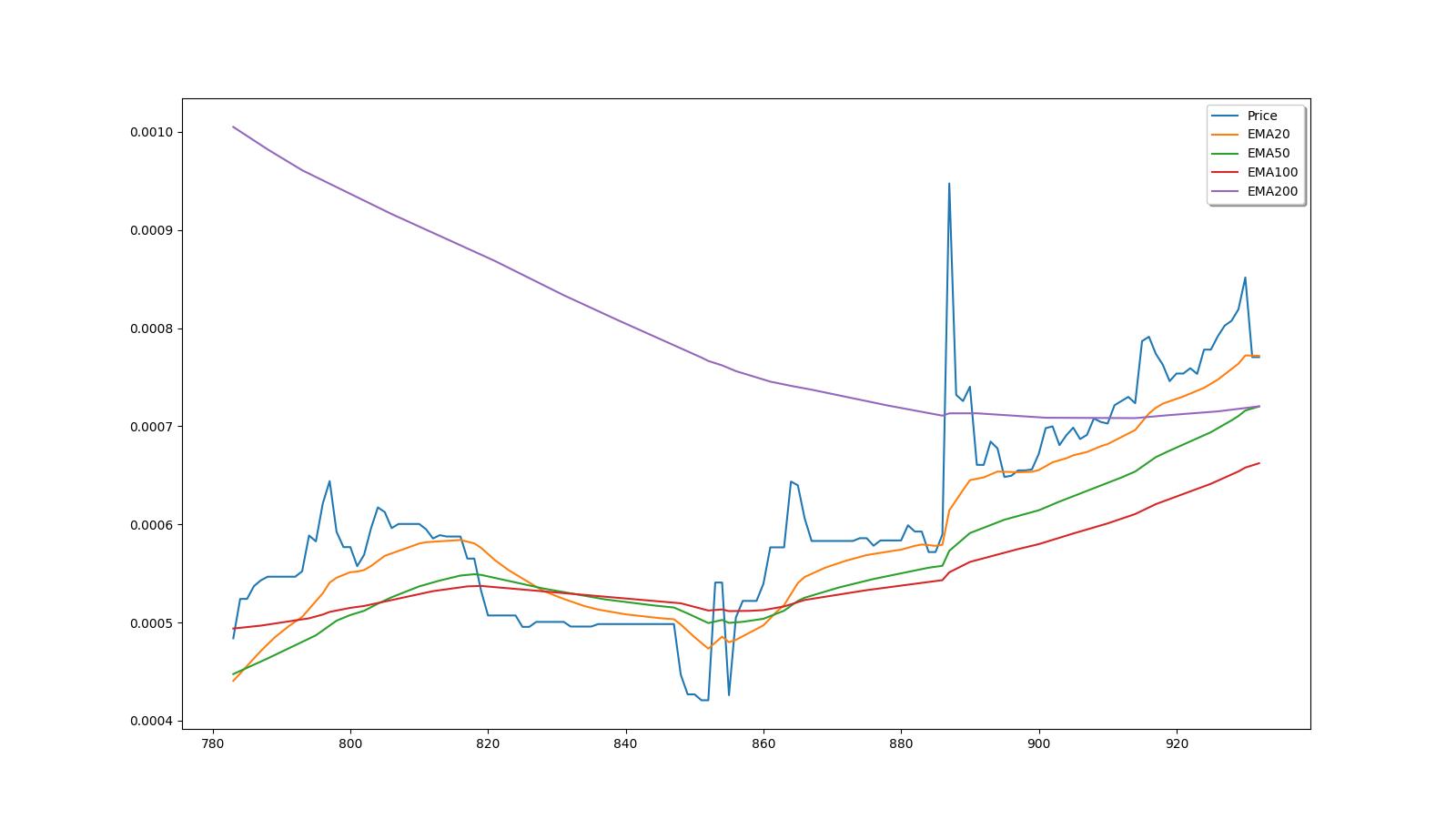Mindfolk Wood Exponential Moving Averages