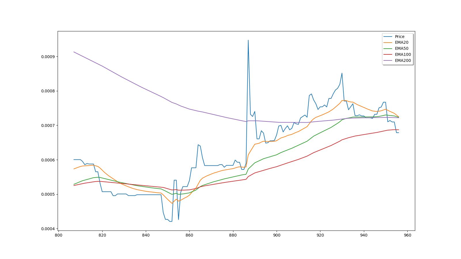 Mindfolk Wood Exponential Moving Averages