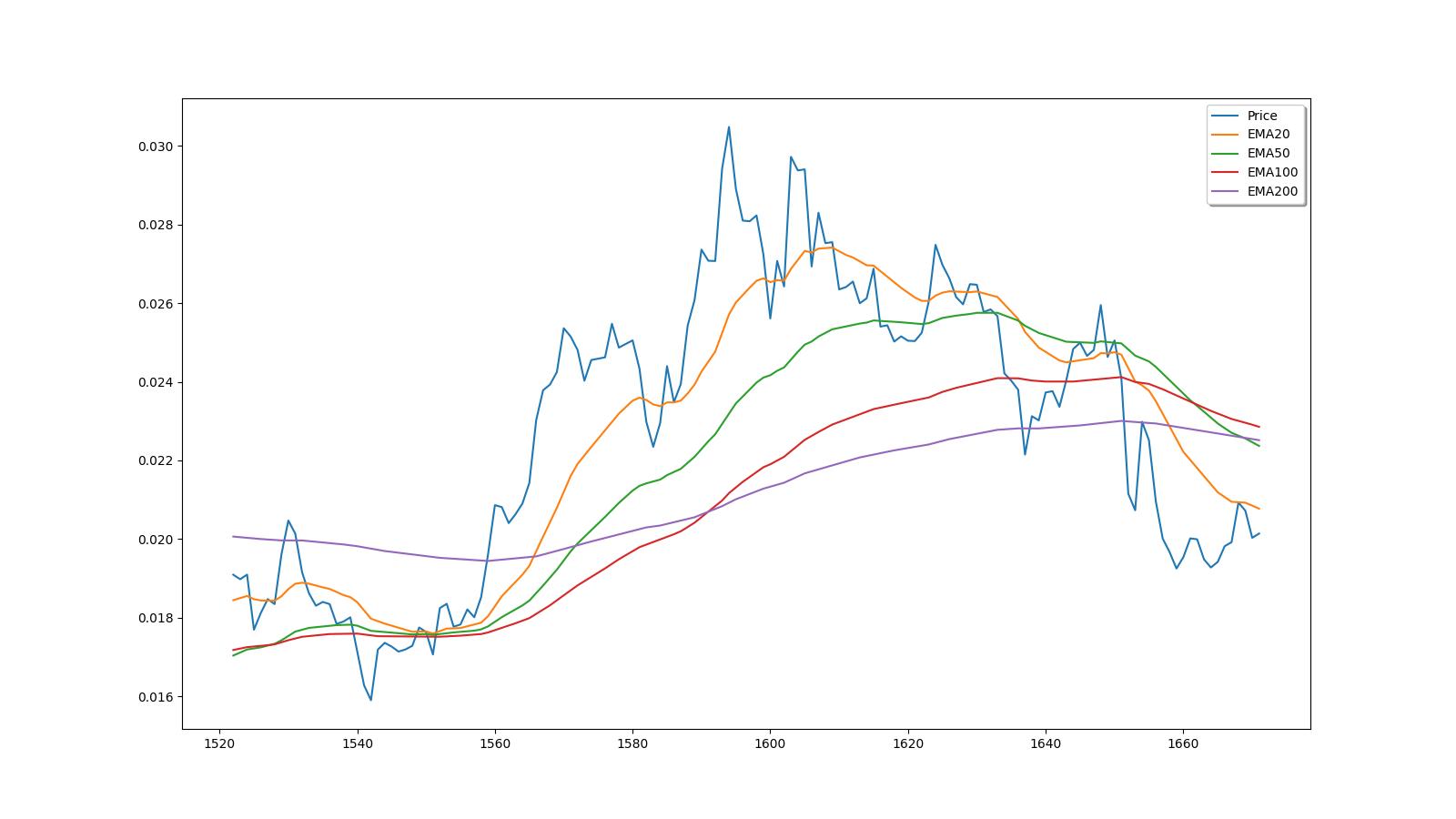 Minds Exponential Moving Averages