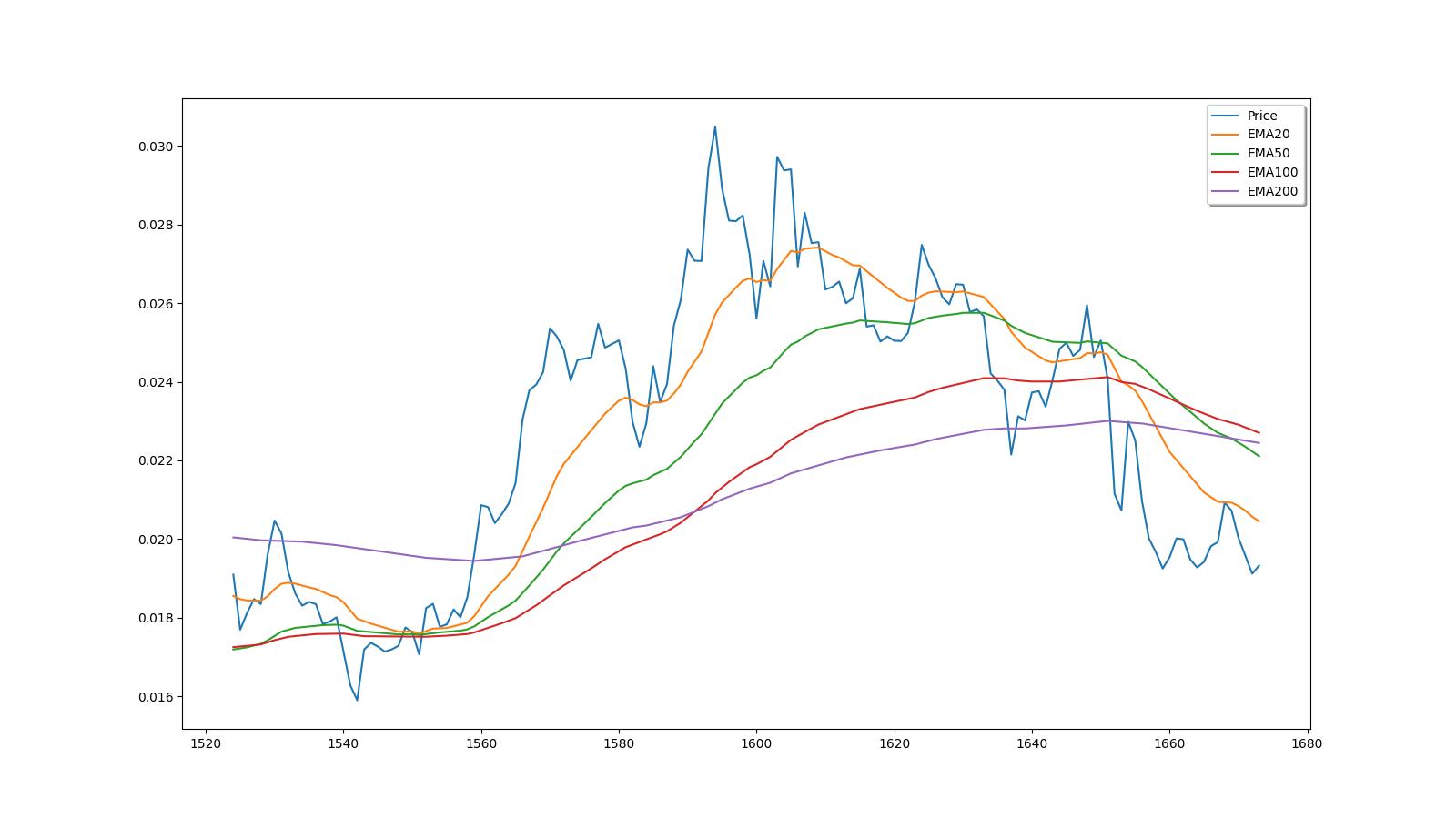 Minds Exponential Moving Averages