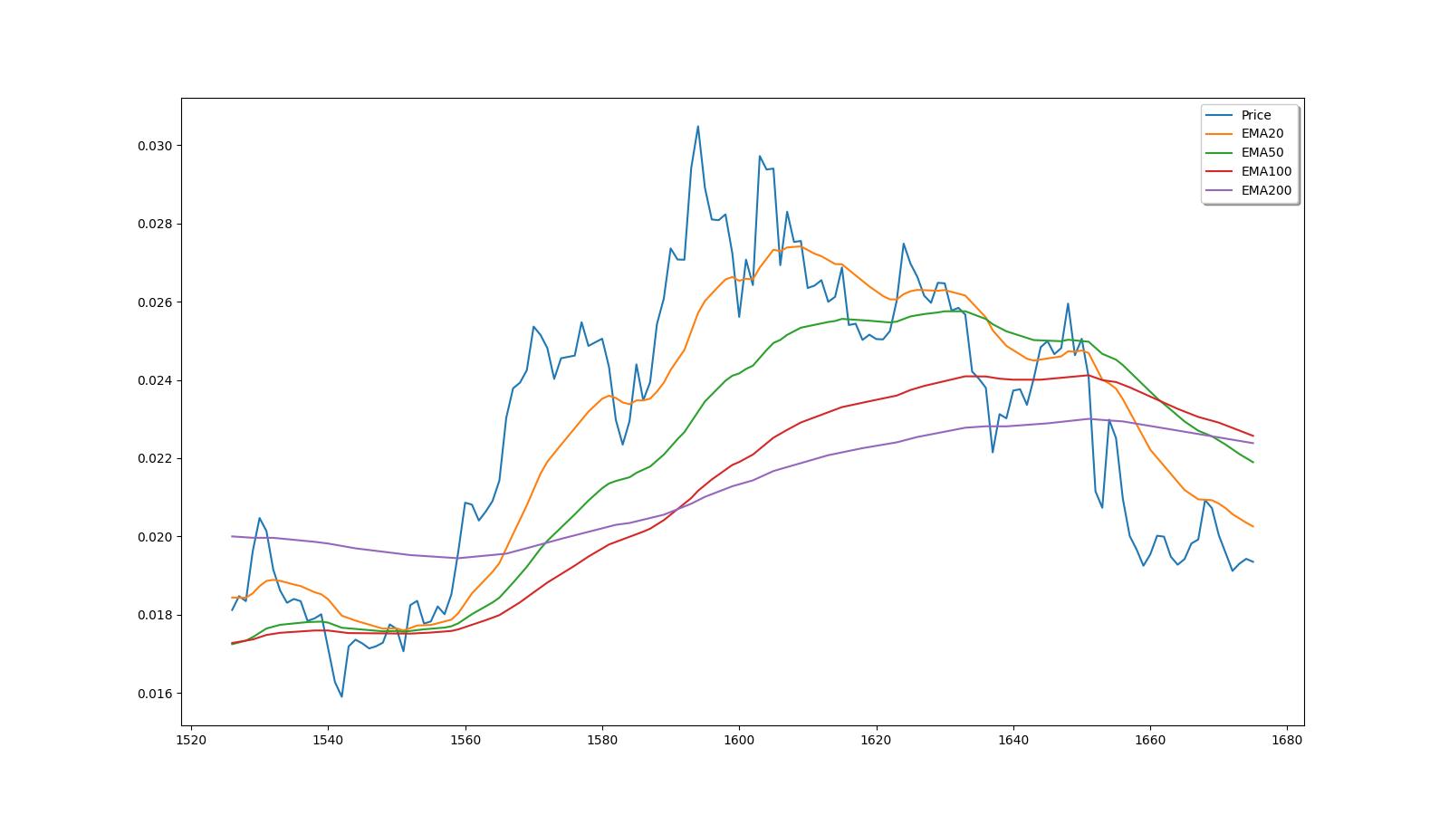 Minds Exponential Moving Averages