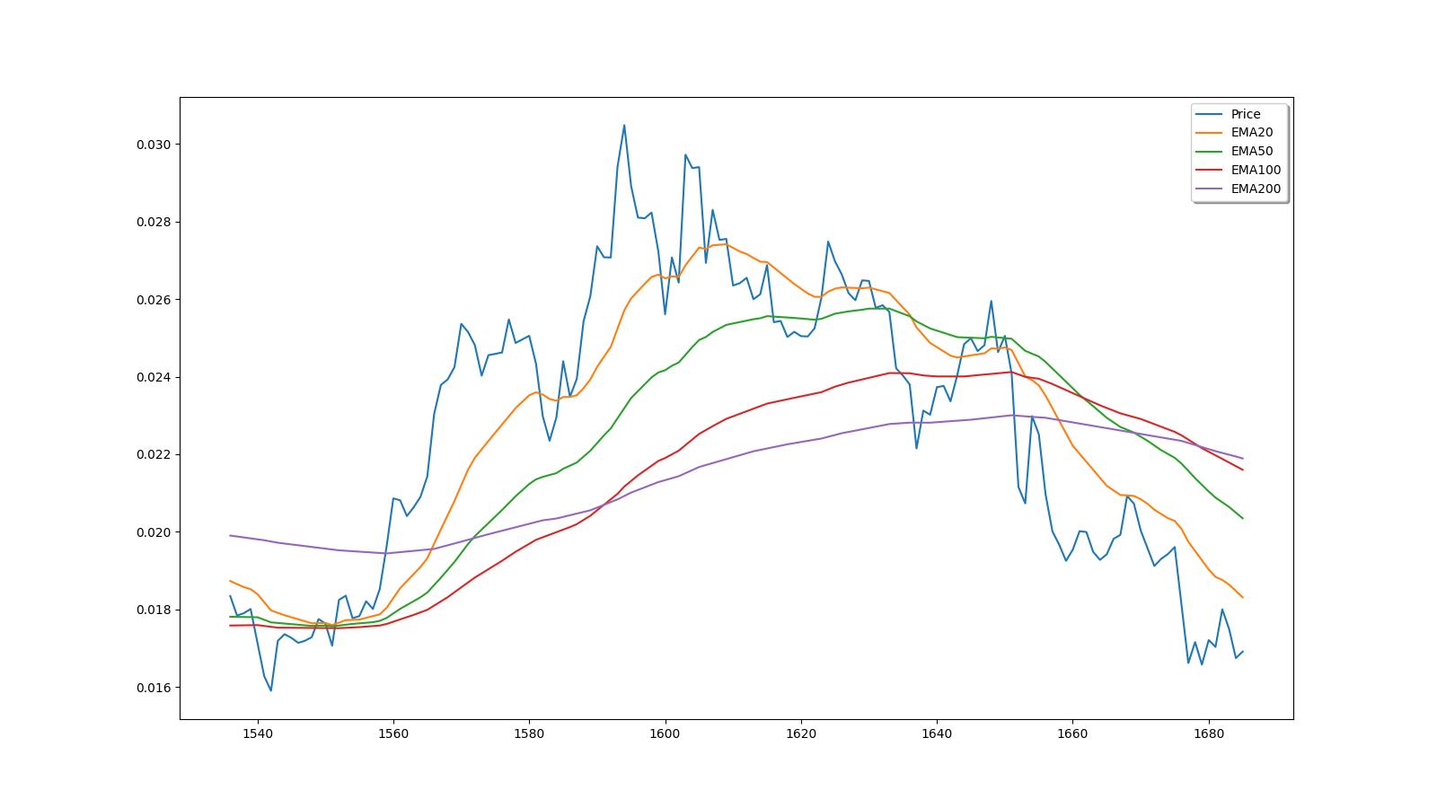 Minds Exponential Moving Averages