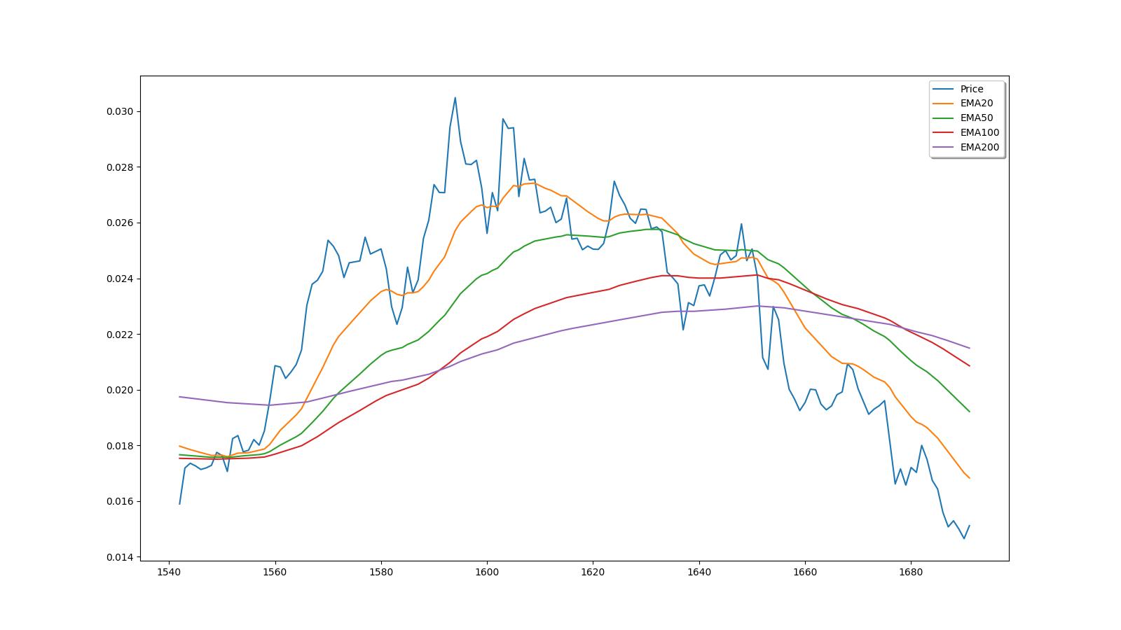 Minds Exponential Moving Averages