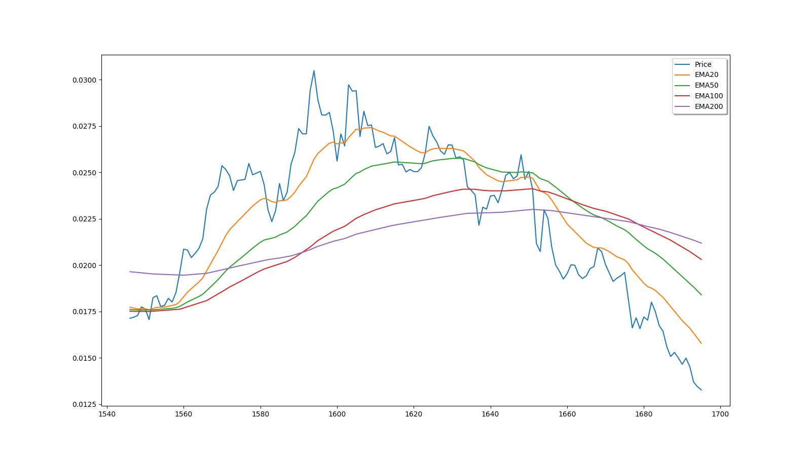 Minds Exponential Moving Averages
