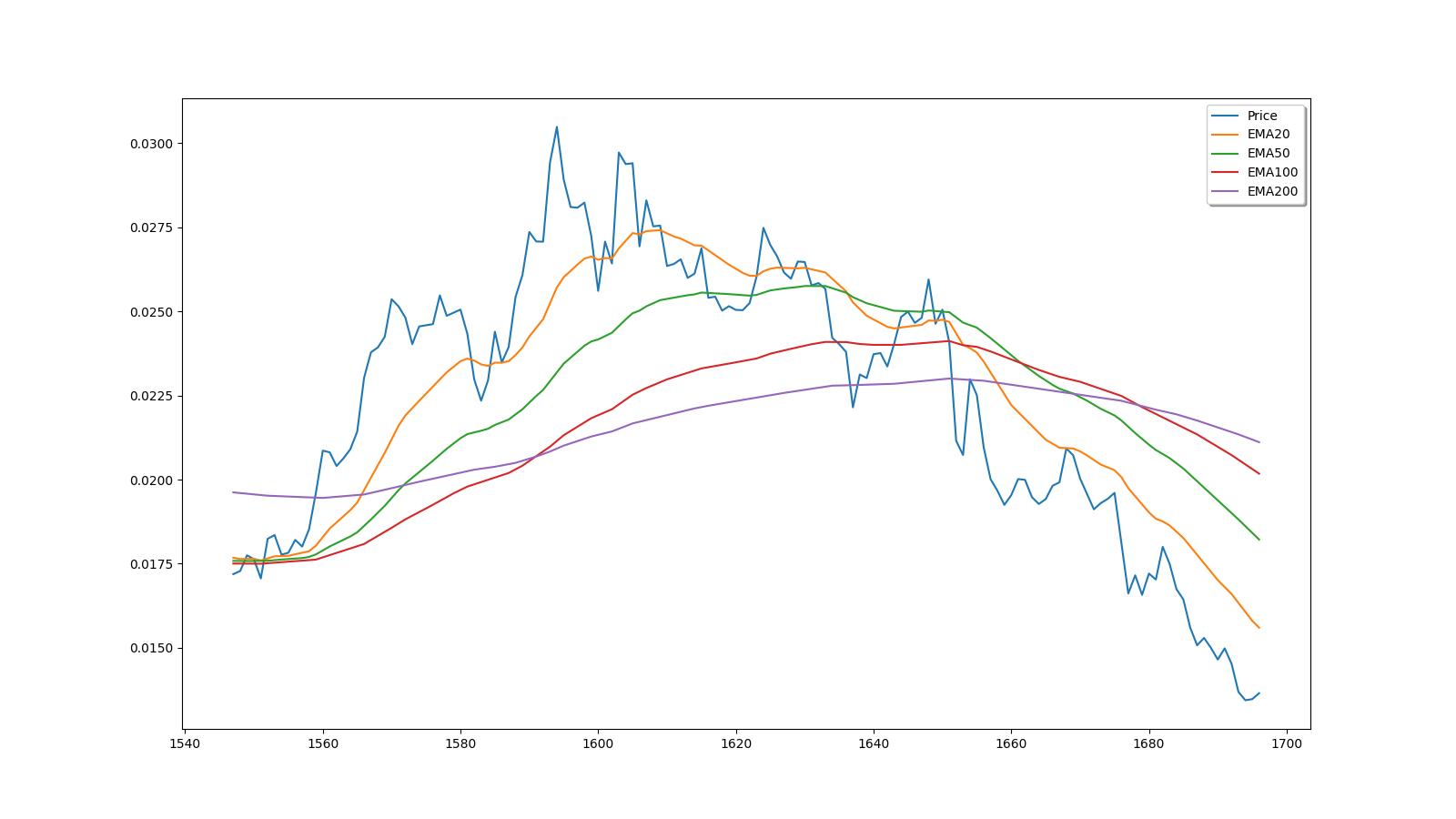 Minds Exponential Moving Averages