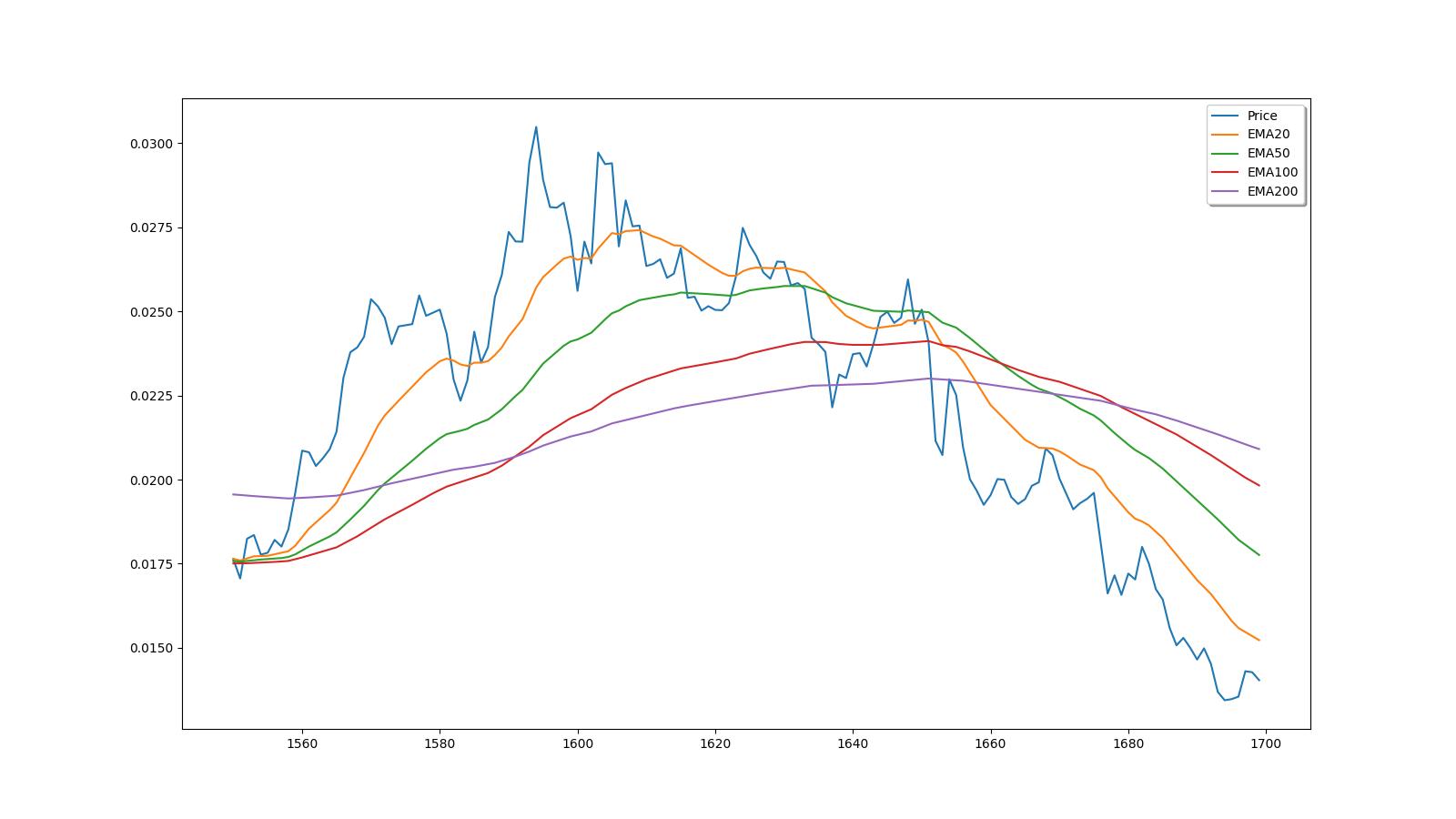 Minds Exponential Moving Averages