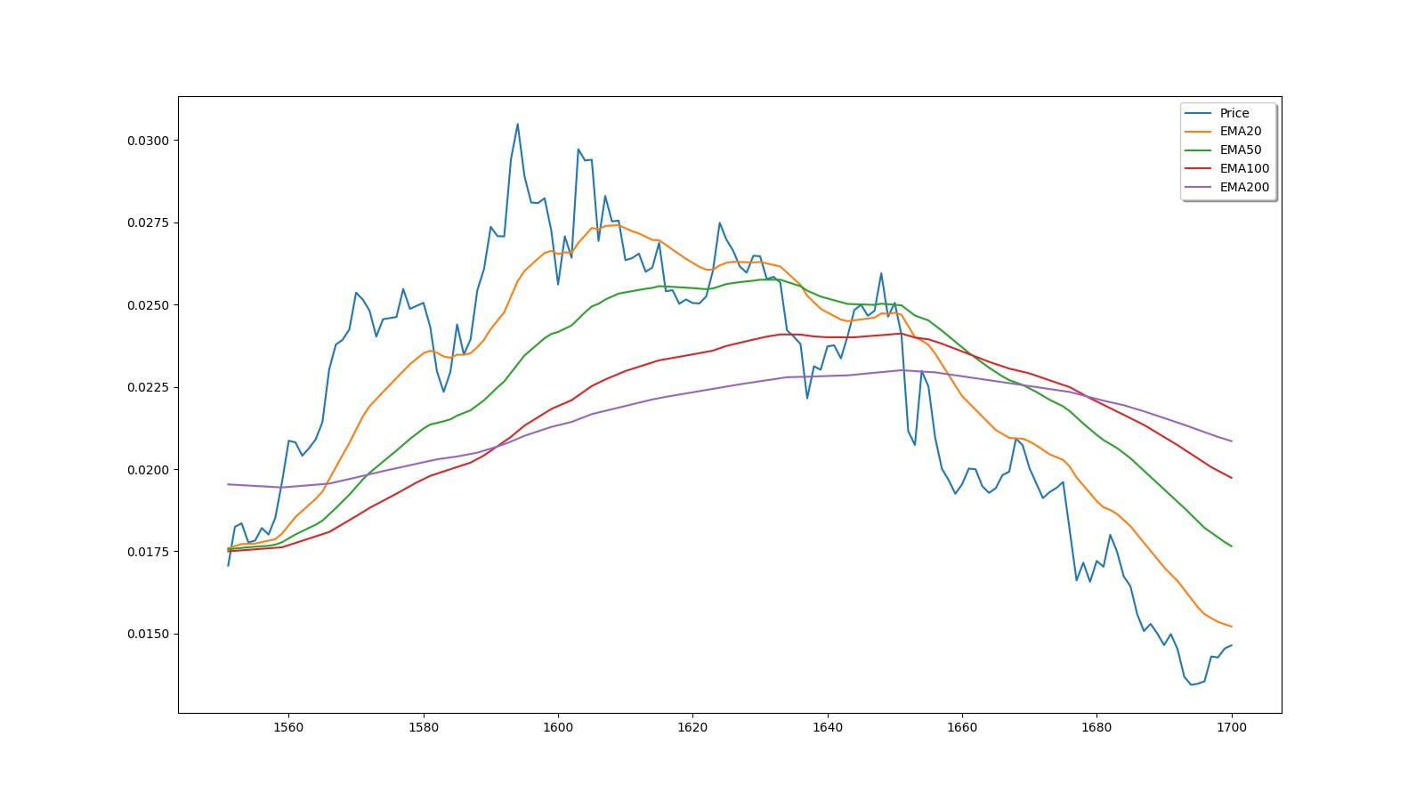 Minds Exponential Moving Averages