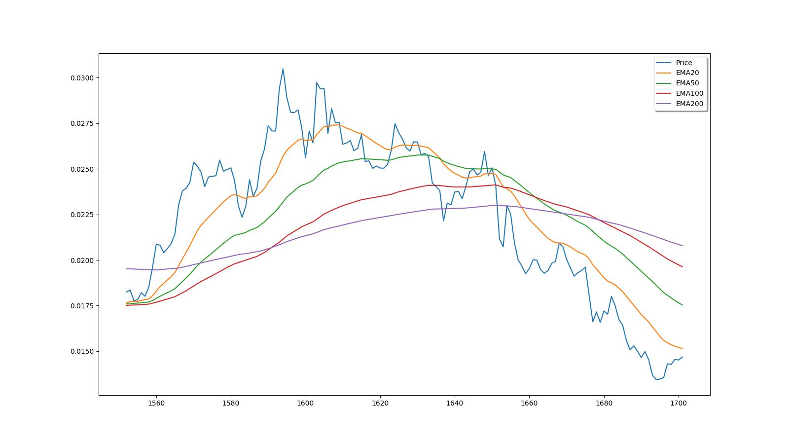 Minds Exponential Moving Averages