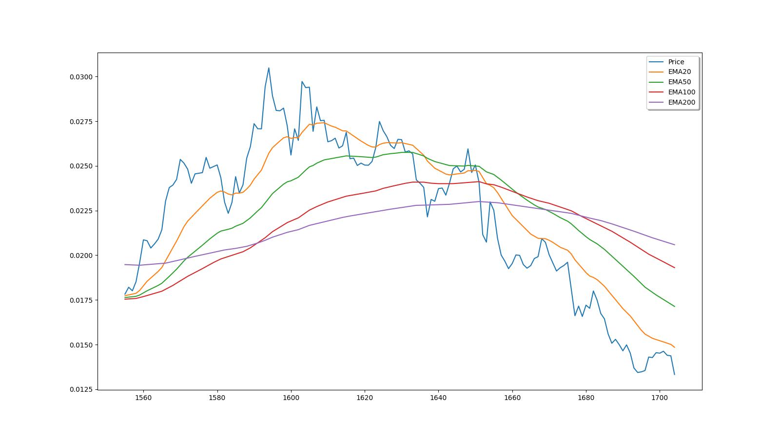 Minds Exponential Moving Averages