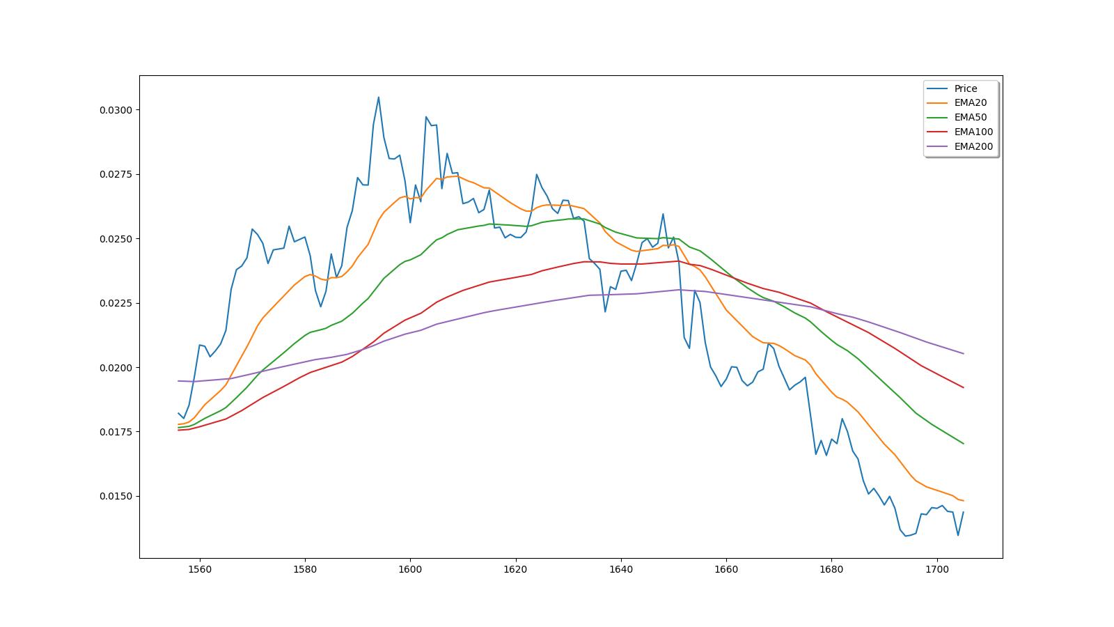 Minds Exponential Moving Averages