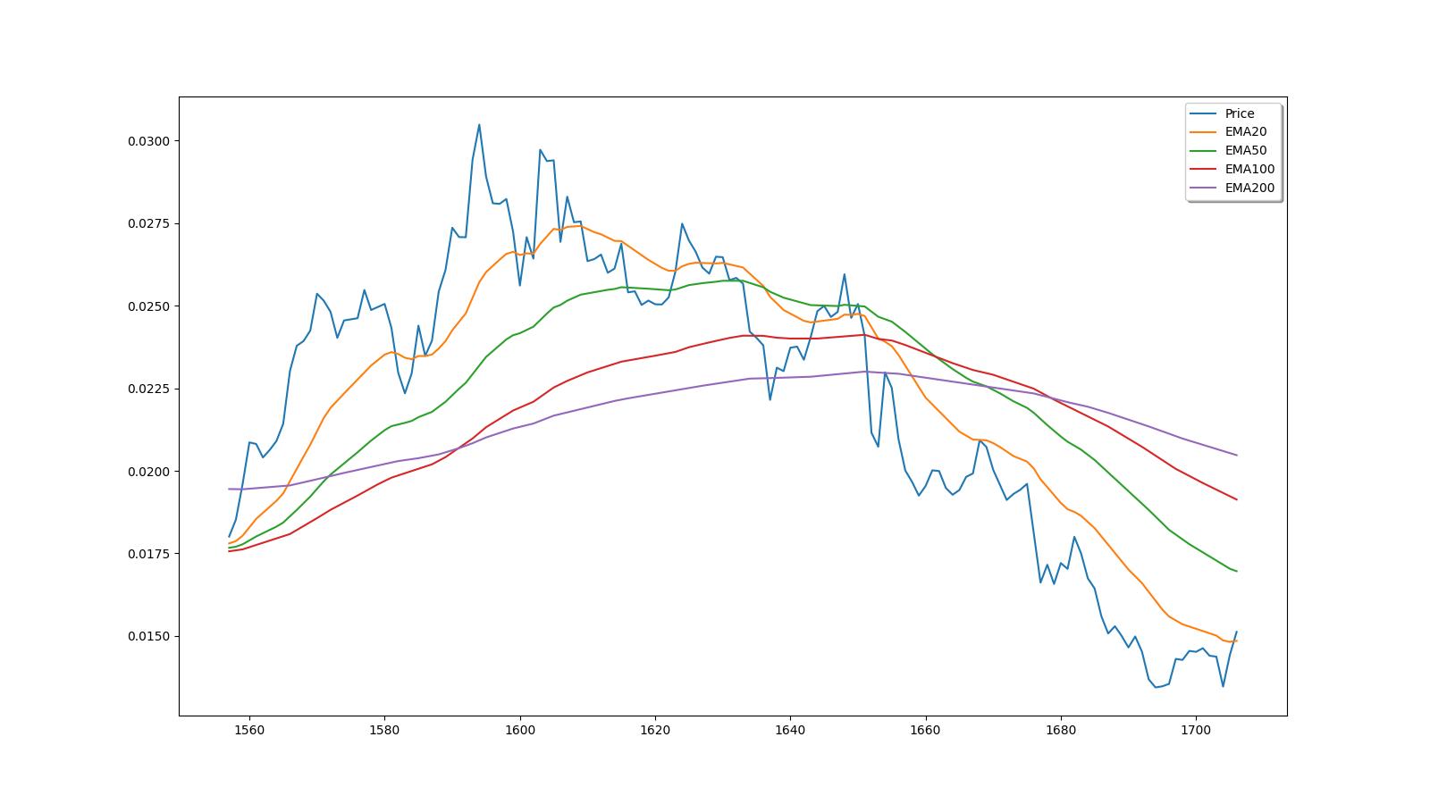 Minds Exponential Moving Averages