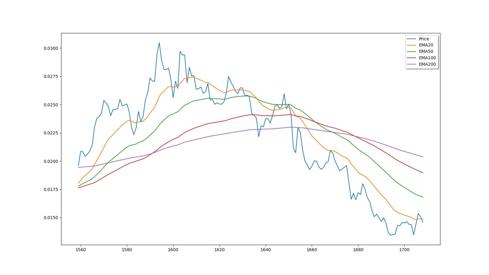 Minds Exponential Moving Averages
