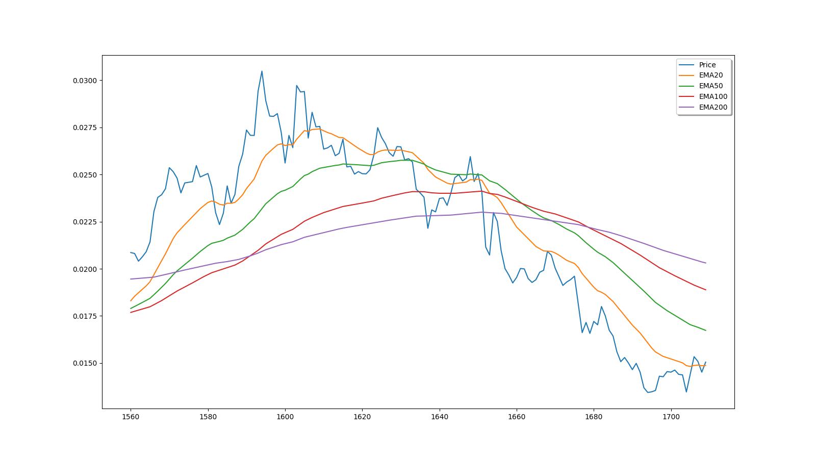 Minds Exponential Moving Averages