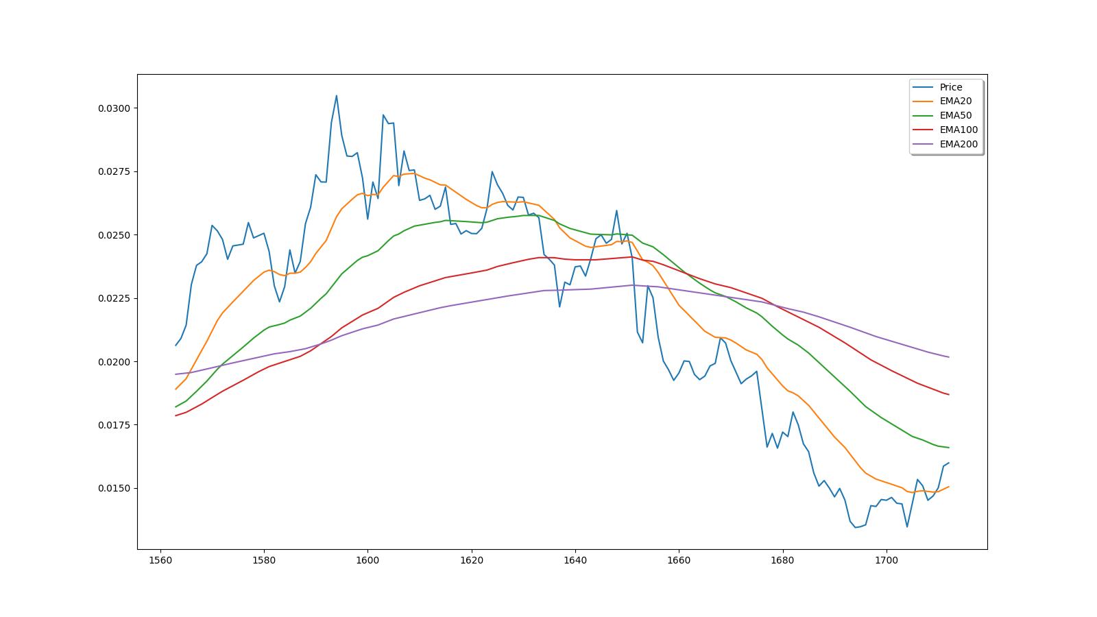 Minds Exponential Moving Averages