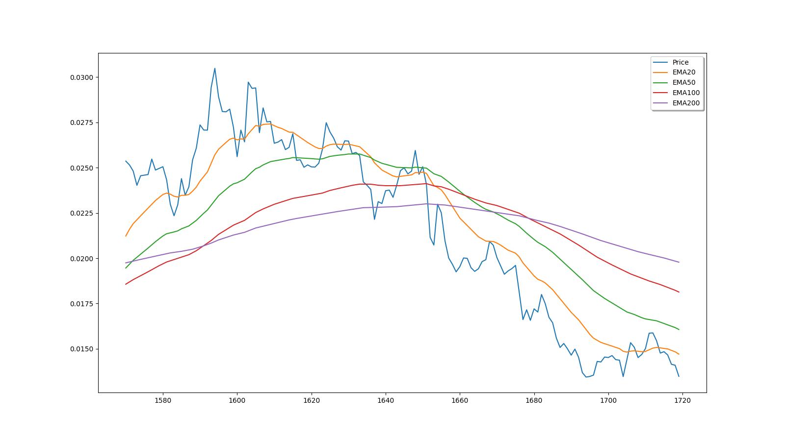 Minds Exponential Moving Averages