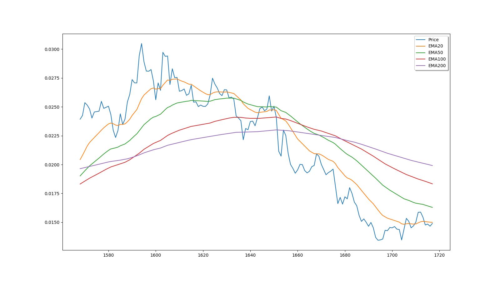 Minds Exponential Moving Averages