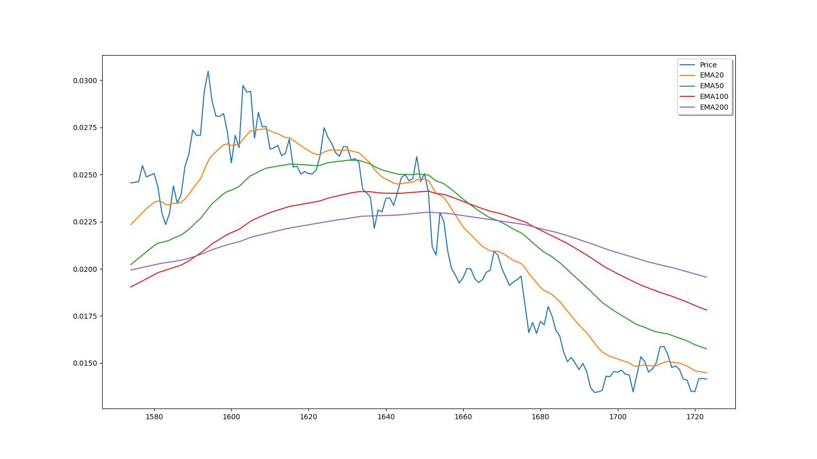 Minds Exponential Moving Averages