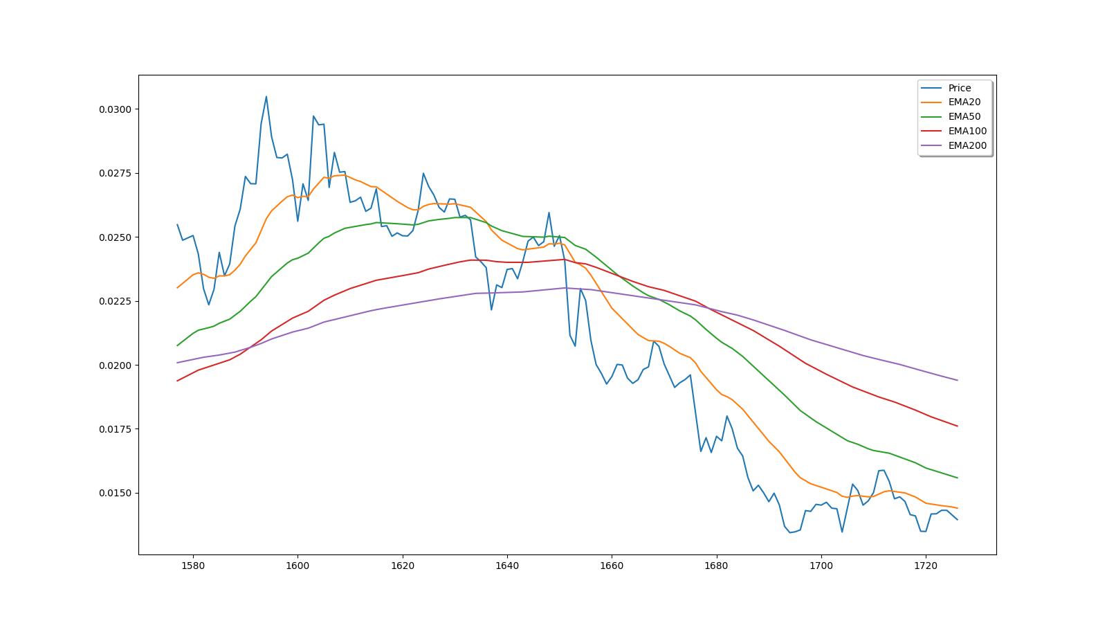 Minds Exponential Moving Averages