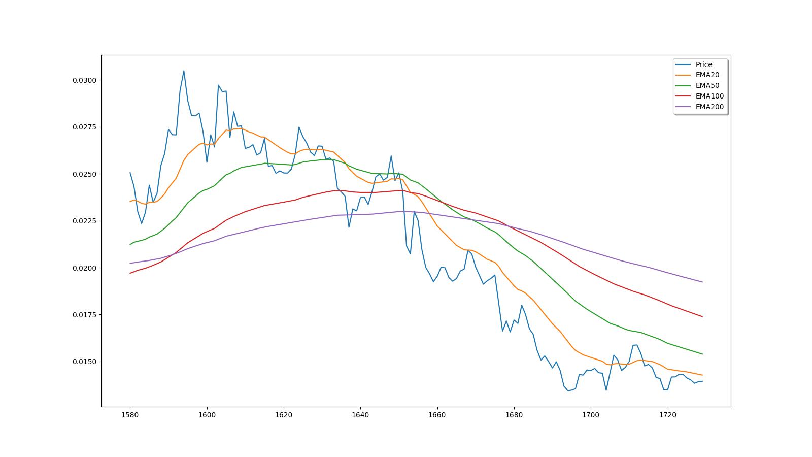 Minds Exponential Moving Averages