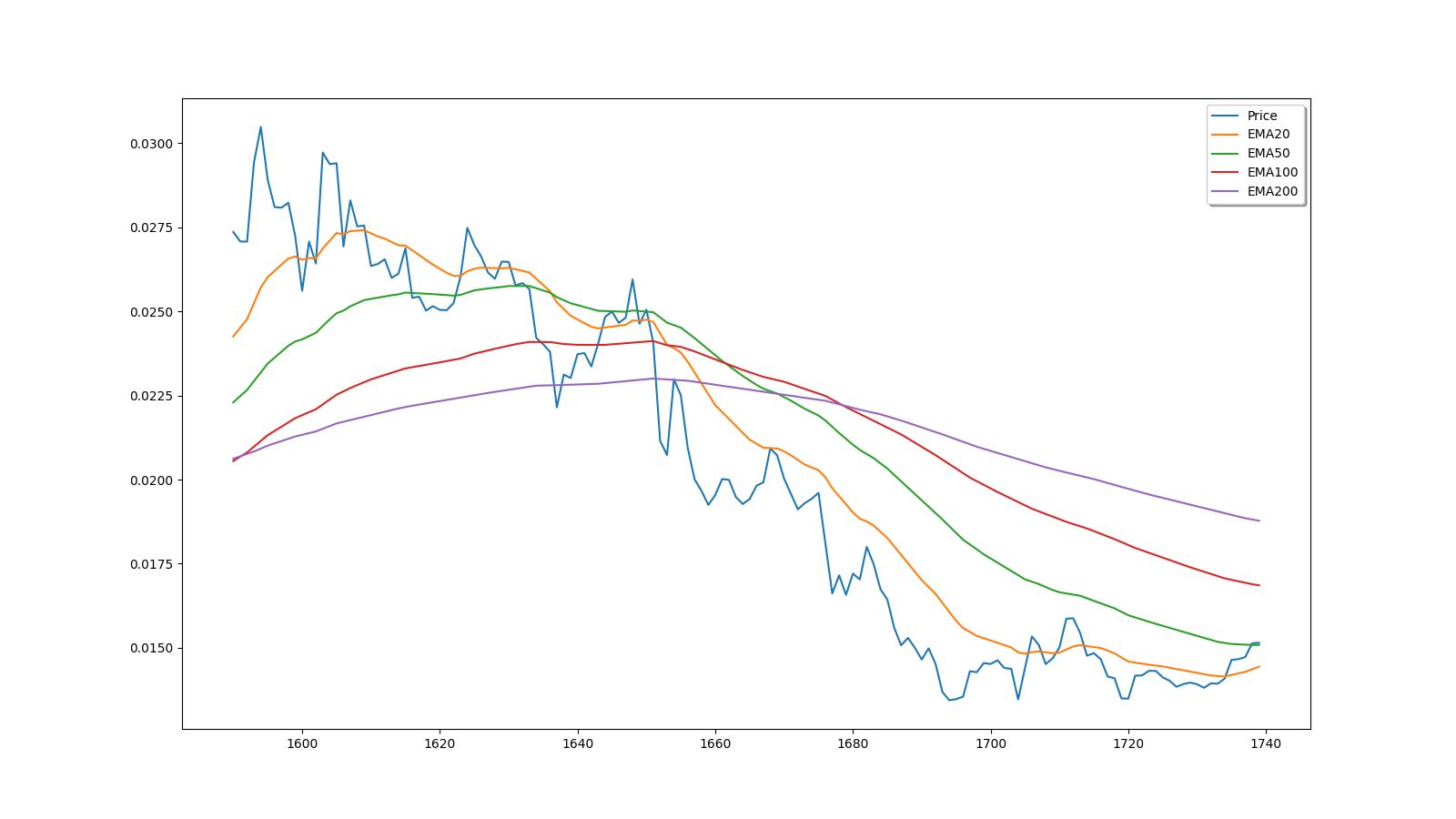 Minds Exponential Moving Averages